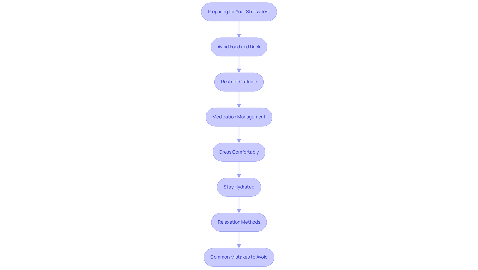 Each box represents a step you should take to prepare for your stress test. Follow the arrows to see the order of actions, ensuring you don't miss any important preparations.