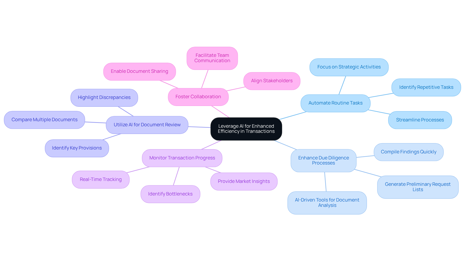 The central node represents the main goal of using AI for efficiency. Each branch shows a specific strategy, and the sub-branches provide details on how to implement that strategy. Follow the branches to explore how AI can enhance transaction processes.