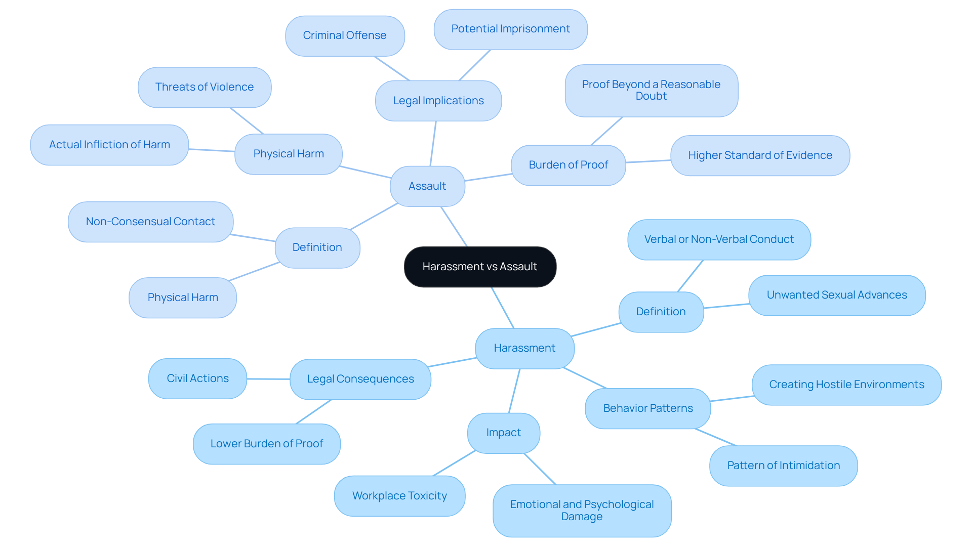 This mindmap helps you see the differences between harassment and assault. Start at the center with the main topic, then explore the branches to learn about each type's definition, behaviors, impacts, and legal aspects. The colors help differentiate between the two concepts, making it easier to understand their unique characteristics.