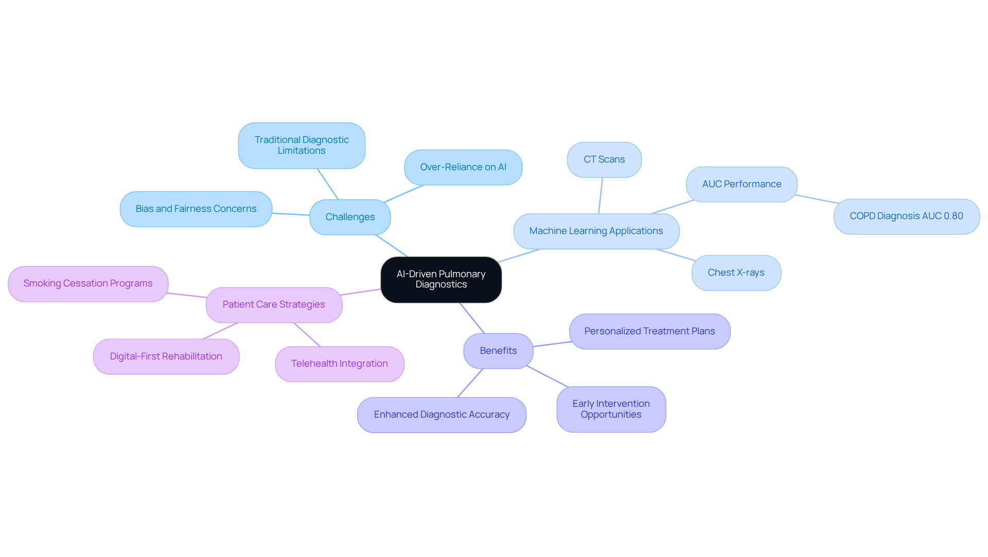 The central node represents the main topic, while branches show different aspects of AI in pulmonary care. Each branch highlights a specific area, making it easy to see how they connect to the overall theme.