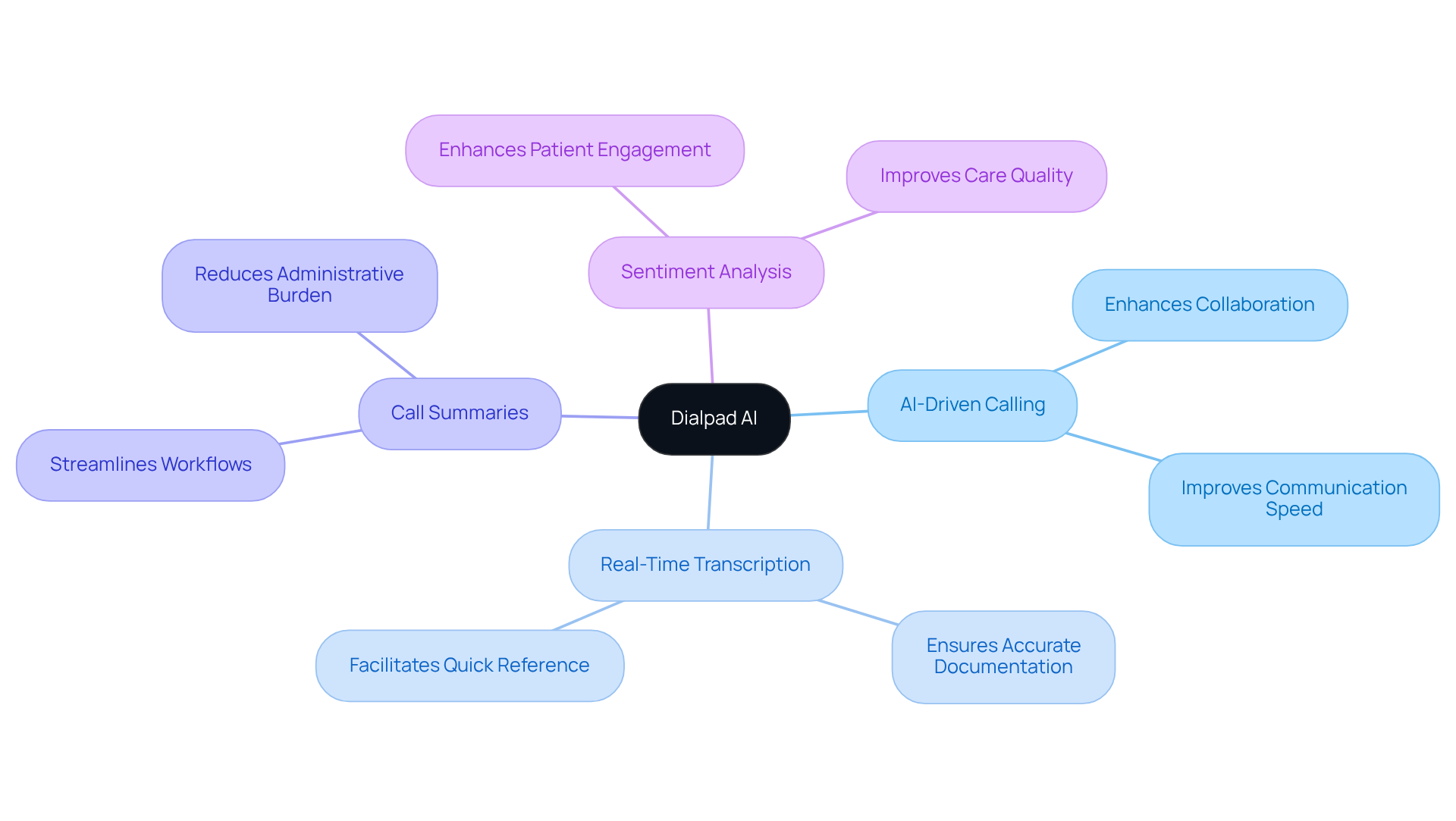 Start at the center with Dialpad AI, then explore each feature and its benefits. Each branch shows how these tools work together to improve communication and care in medical teams.