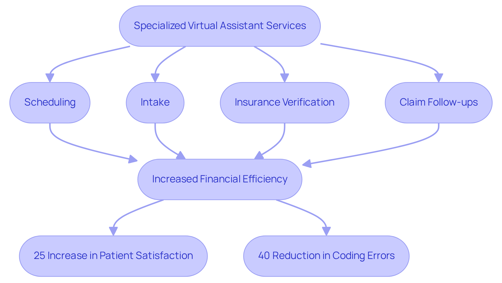 This flowchart shows how specialized virtual assistant services improve billing efficiency in neurosurgery. Each task leads to better financial outcomes, which ultimately enhances patient care. Follow the arrows to see how each part connects! This flowchart shows how specialized virtual assistant services improve billing efficiency in neurosurgery. Each task leads to better financial outcomes, which ultimately enhances patient care. Follow the arrows to see how each part connects!