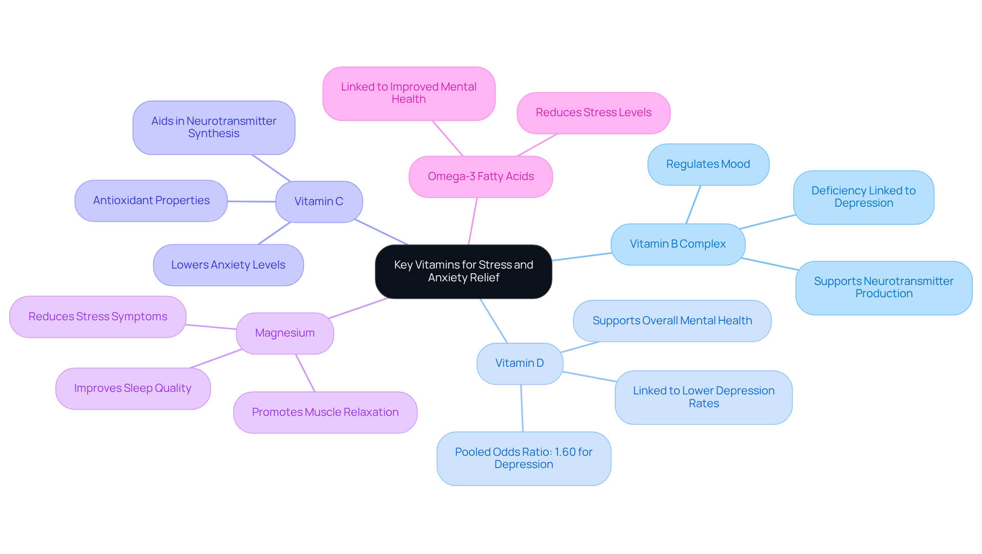 Start at the center with the main topic of vitamins for mental health. Each branch shows a specific vitamin or mineral and explains its role in reducing stress and anxiety. The colors help differentiate between the various nutrients, making it easier to follow.