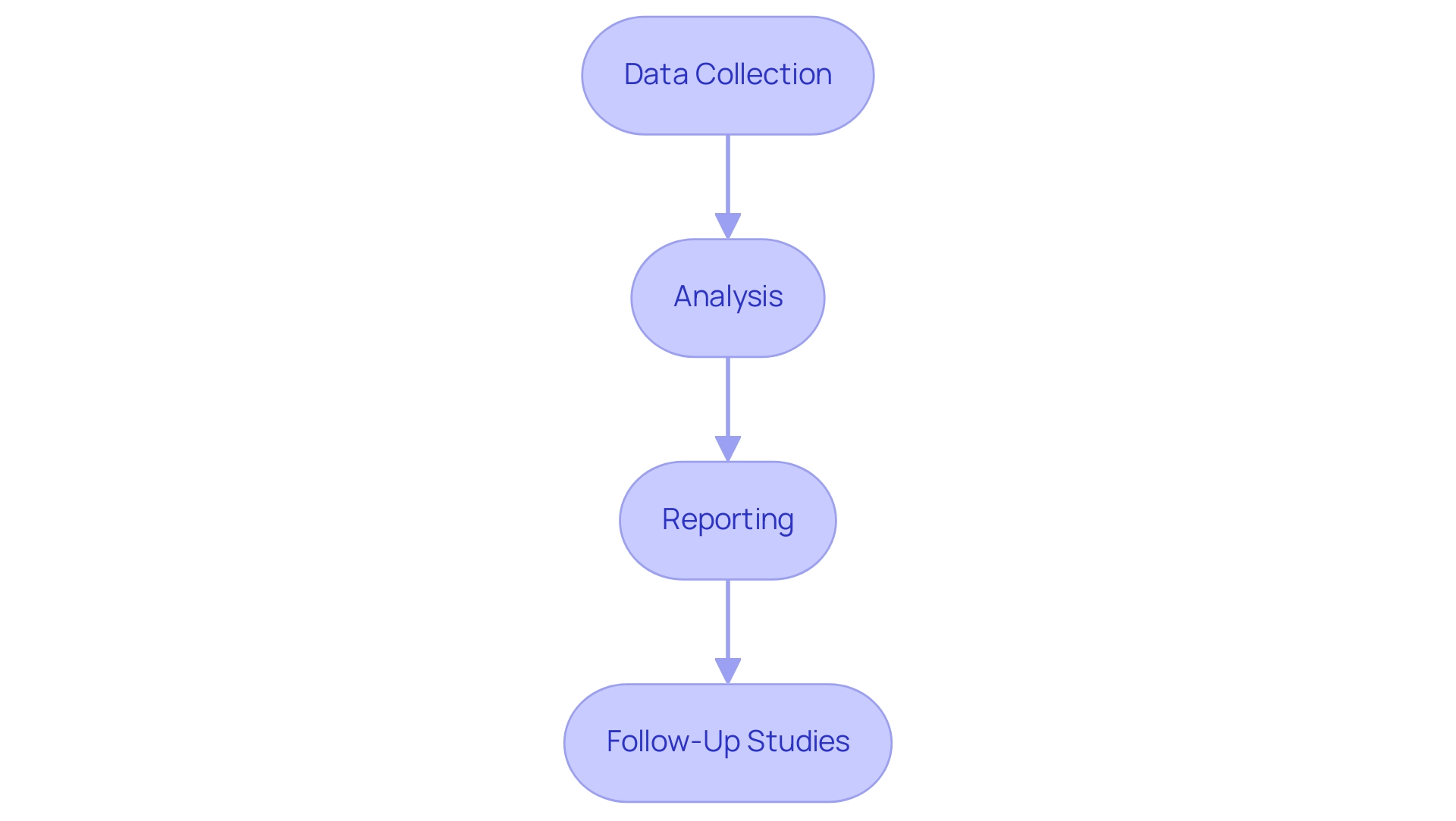 Each box represents a step in the post-market surveillance process, with arrows indicating the sequence of actions from data collection to follow-up studies.