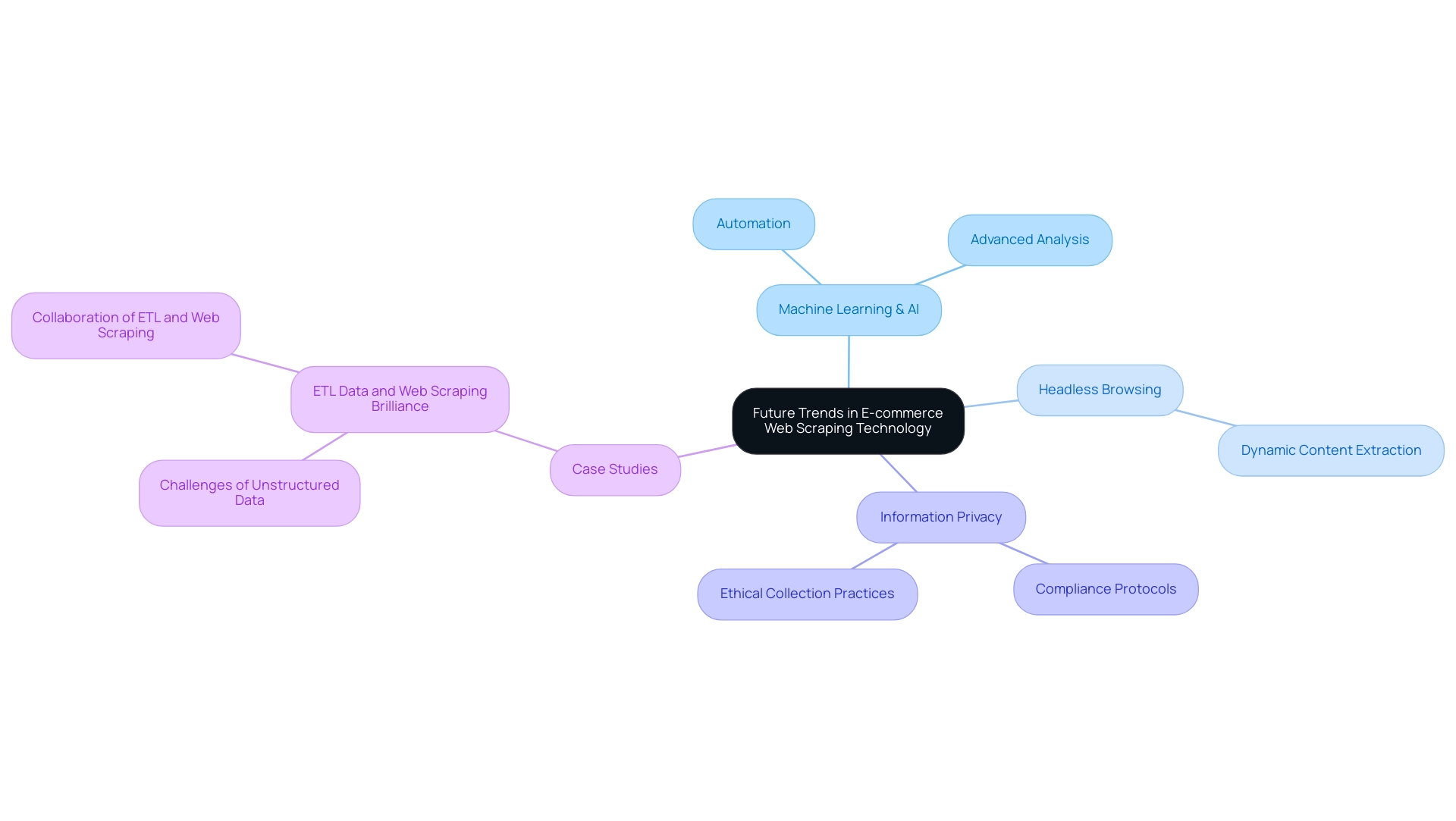 The central node represents the overall trends in e-commerce web scraping, with branches illustrating key technologies and their respective subcategories.