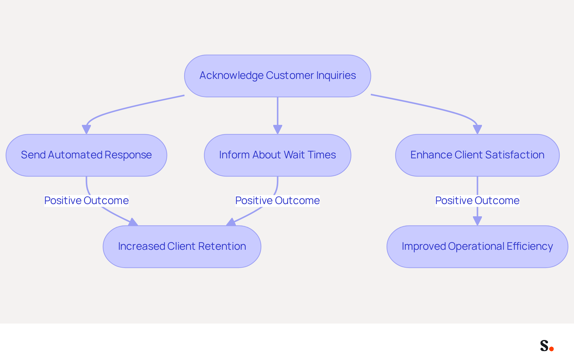 Follow the arrows to see how acknowledging inquiries through automated responses leads to better client satisfaction and retention. Each step shows what actions to take and the positive results that follow.
