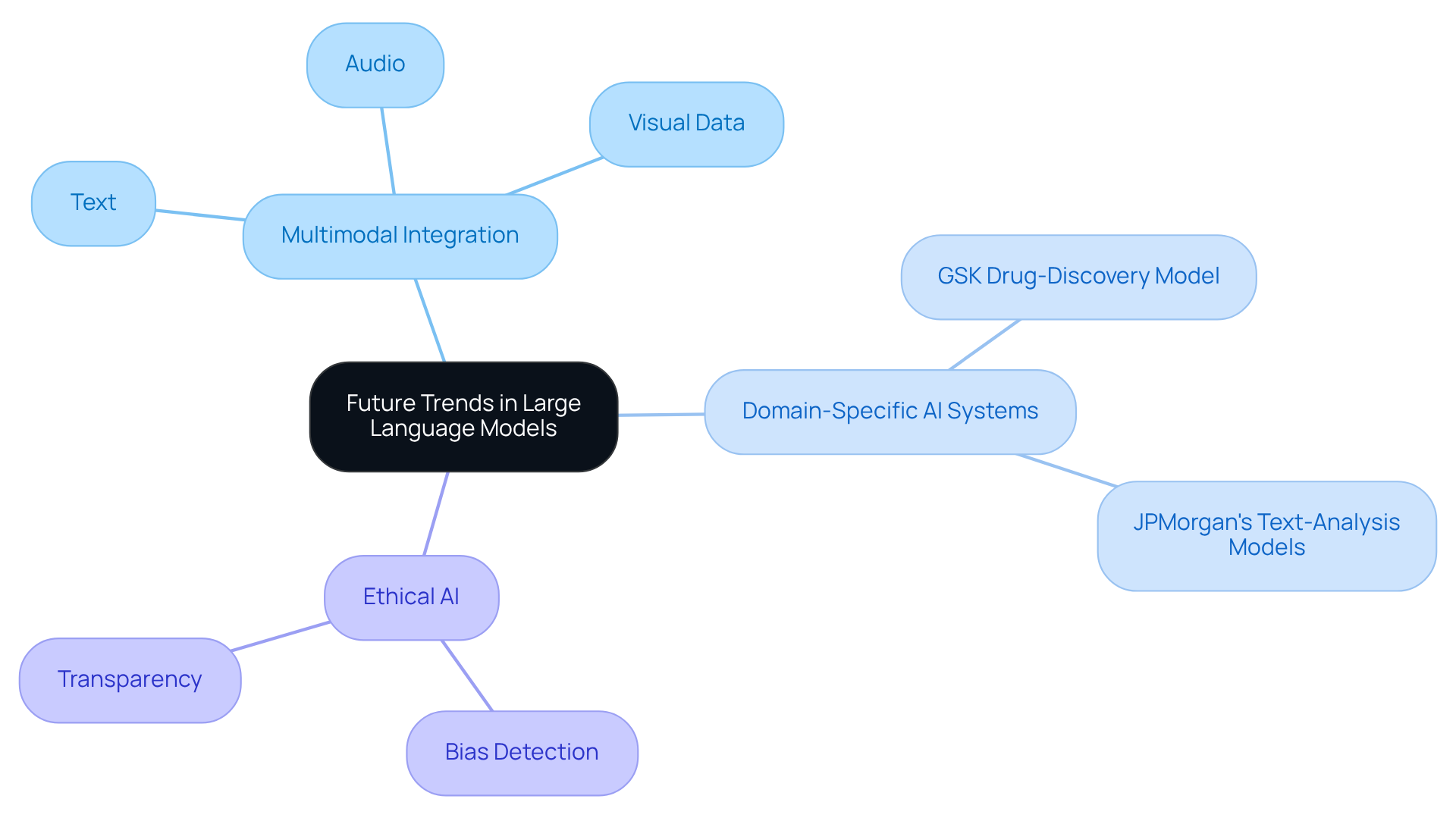 The central node represents the main topic, while the branches show key themes and their subtopics. Each color-coded branch helps you navigate through the different aspects of advancements in AI research.