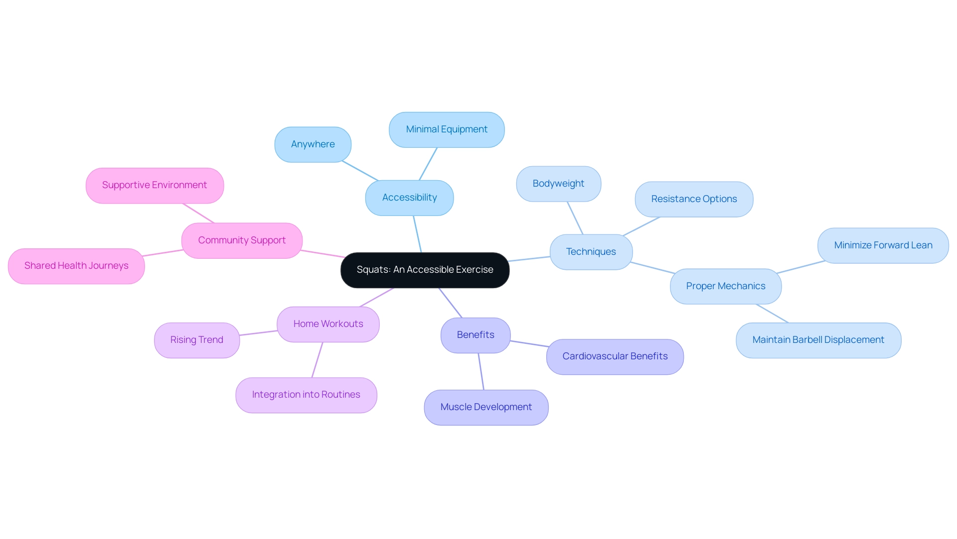 Each branch represents an aspect of squats, with colors indicating different categories such as Accessibility (green), Techniques (blue), Benefits (orange), Home Workouts (purple), and Community Support (red).