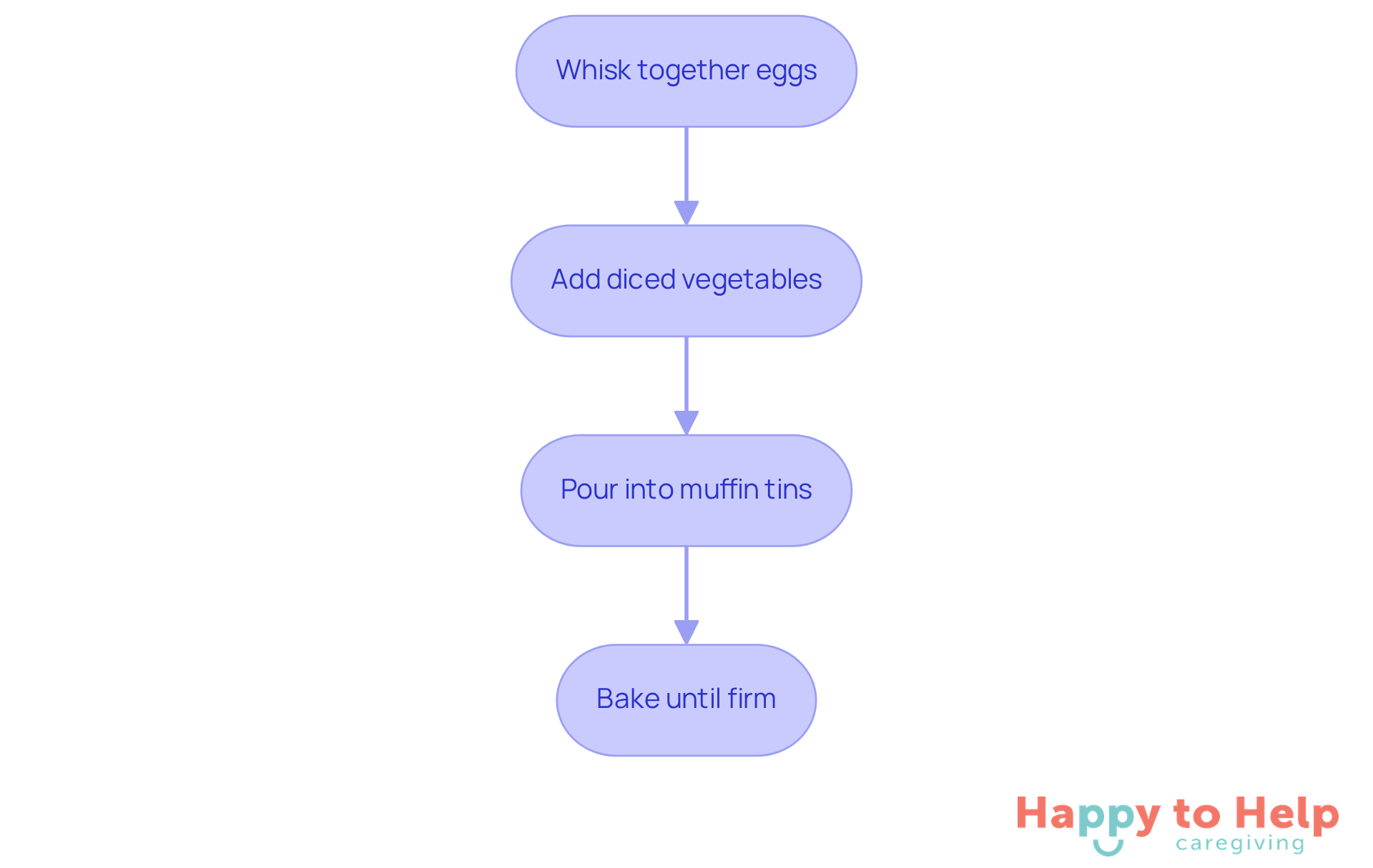 Follow the arrows from one step to the next to see how to make these delicious and healthy egg muffin cups!