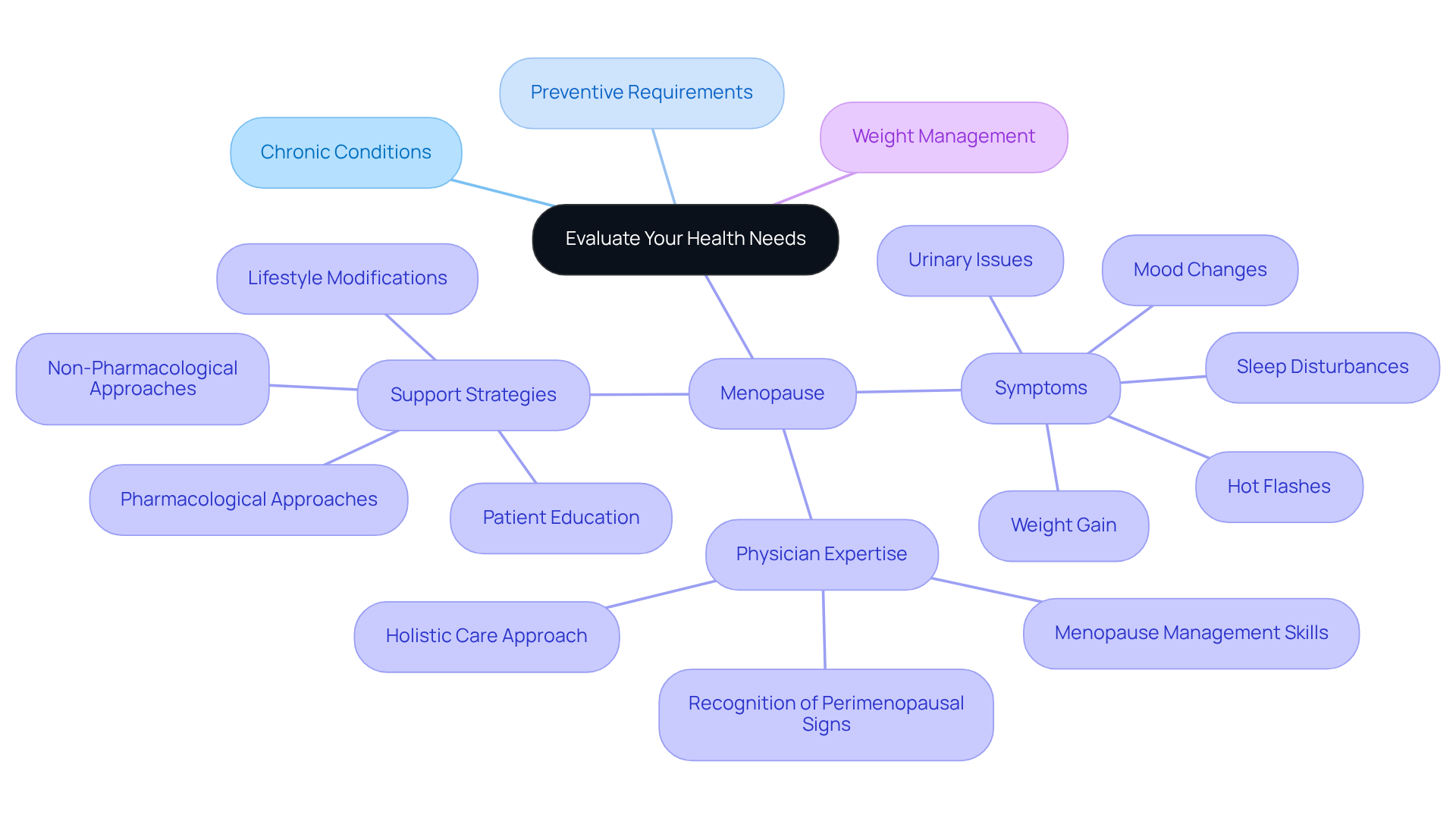 The central node represents the main topic of evaluating health needs. Each branch shows a specific area of concern, and sub-branches provide more detail on symptoms and the importance of finding the right physician. This visual helps you understand how these elements connect.