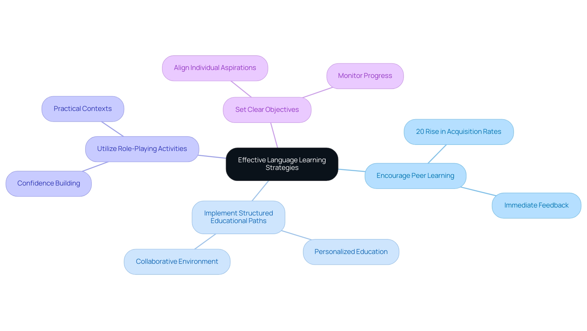 The central node represents the main topic, with branches showing key strategies and their respective benefits or details.