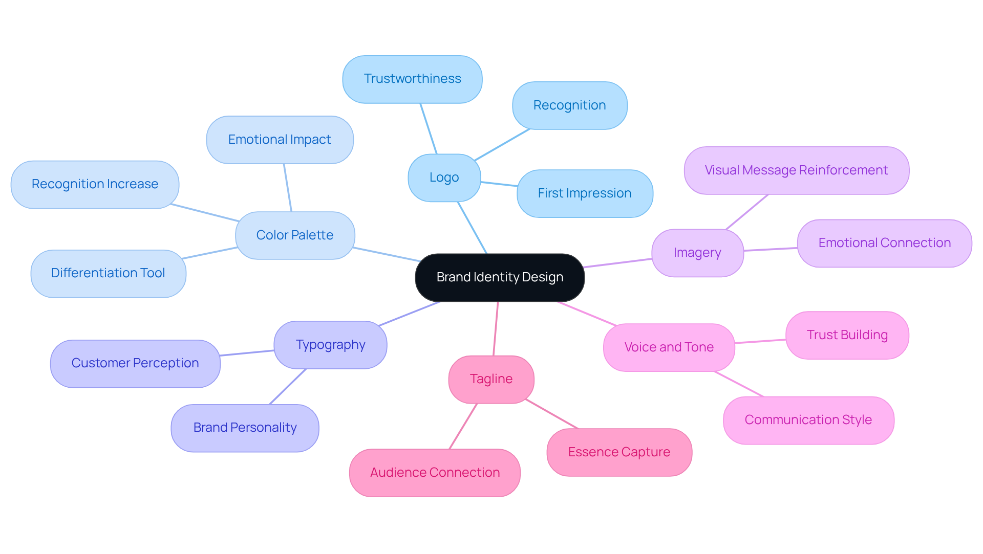 This mindmap starts with the main idea of brand identity design at the center. Each branch represents a crucial element that shapes how a brand is perceived. Follow the branches to explore how each element contributes to creating a strong brand identity. This mindmap starts with the main idea of brand identity design at the center. Each branch represents a crucial element that shapes how a brand is perceived. Follow the branches to explore how each element contributes to creating a strong brand identity.