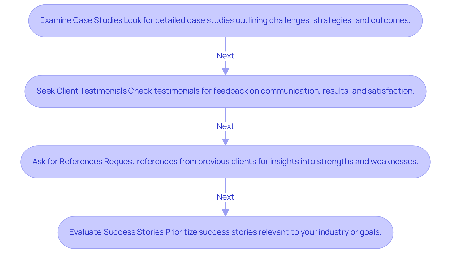 This flowchart guides you through the process of evaluating agencies. Start at the top and follow the arrows down to see each step you should take to make an informed decision.