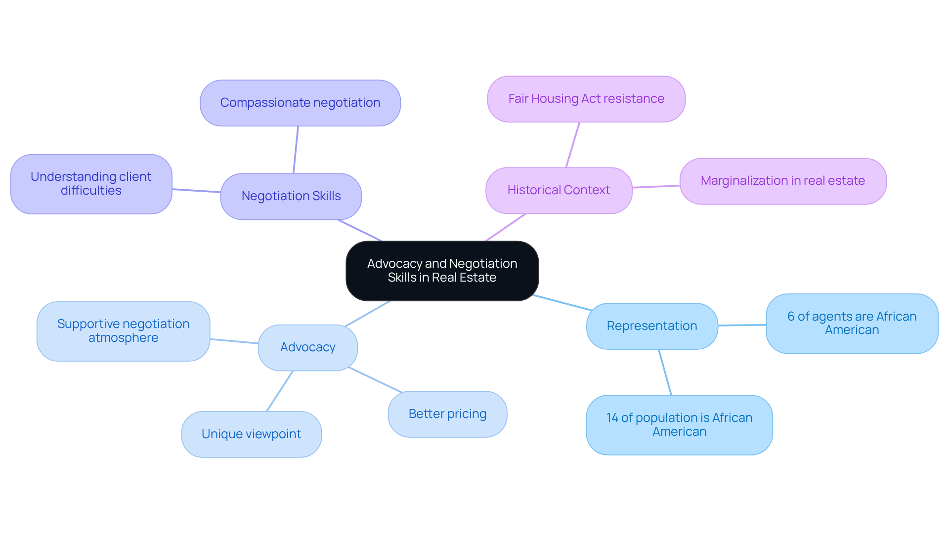 This mindmap illustrates the key themes related to the advocacy and negotiation skills of African American real estate agents. Start at the center with the main idea, then explore each branch to see how representation, advocacy, negotiation skills, and historical context are interconnected. Each branch highlights important points that contribute to understanding the unique role these agents play in promoting equity in homeownership.