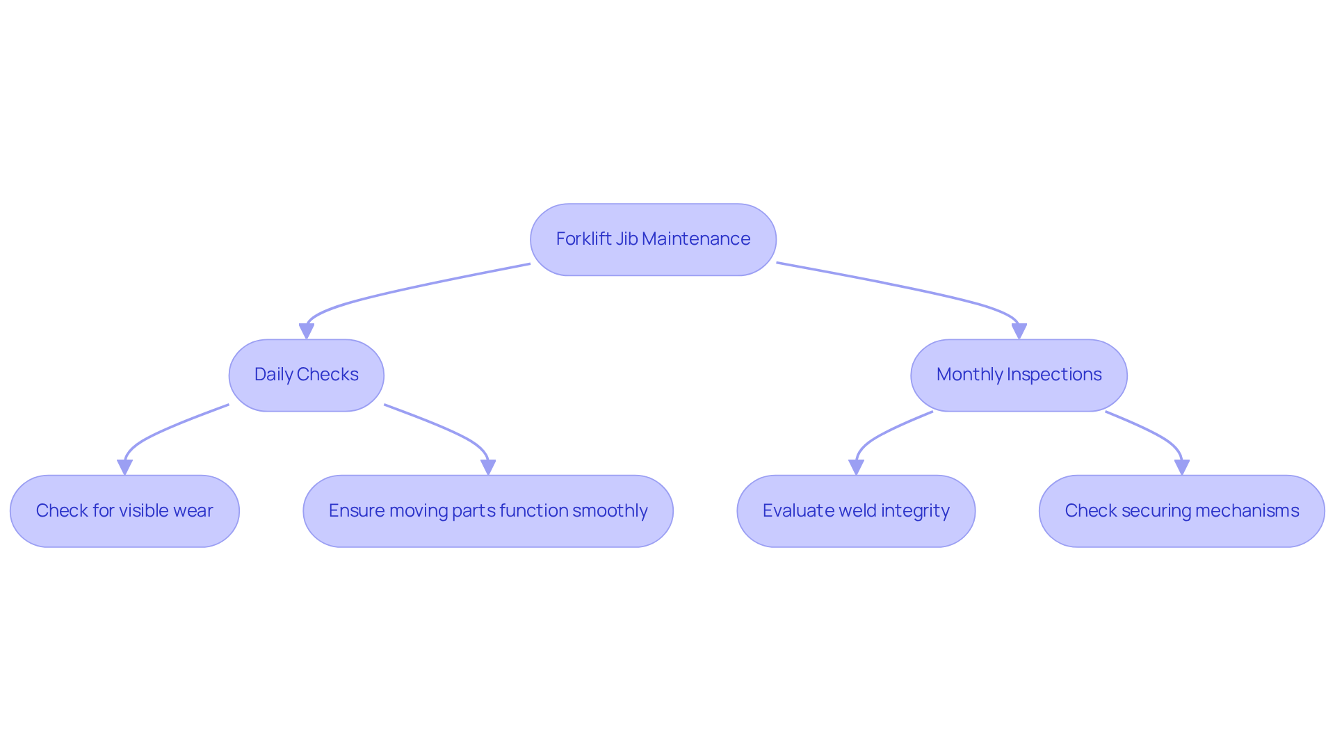 This flowchart outlines the steps for maintaining forklift jibs. Start with daily checks to ensure safety and functionality, then move to more thorough monthly inspections. Each step is crucial for preventing equipment failure and ensuring operational safety. This flowchart outlines the steps for maintaining forklift jibs. Start with daily checks to ensure safety and functionality, then move to more thorough monthly inspections. Each step is crucial for preventing equipment failure and ensuring operational safety.