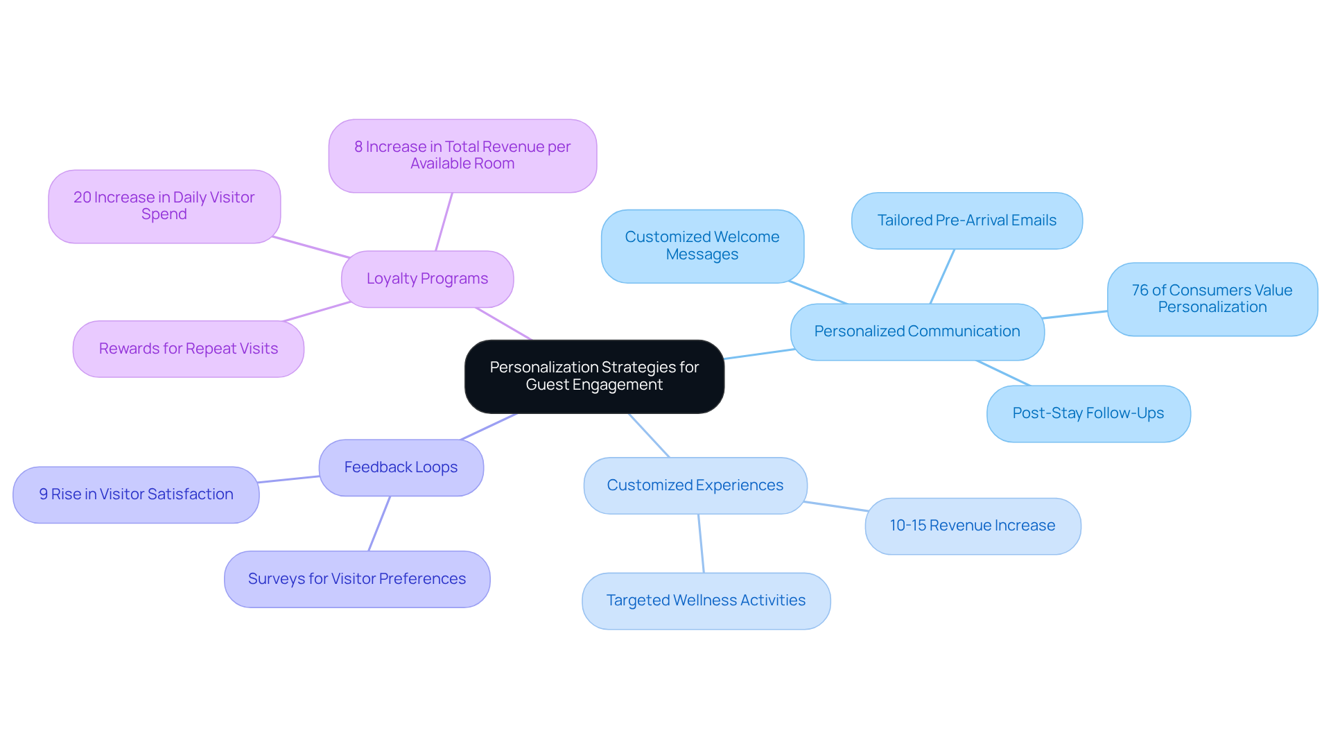 The central node represents the main goal of enhancing guest engagement through personalization. Each branch shows a specific strategy, with further details and benefits listed underneath, illustrating how hotels can implement these strategies effectively.