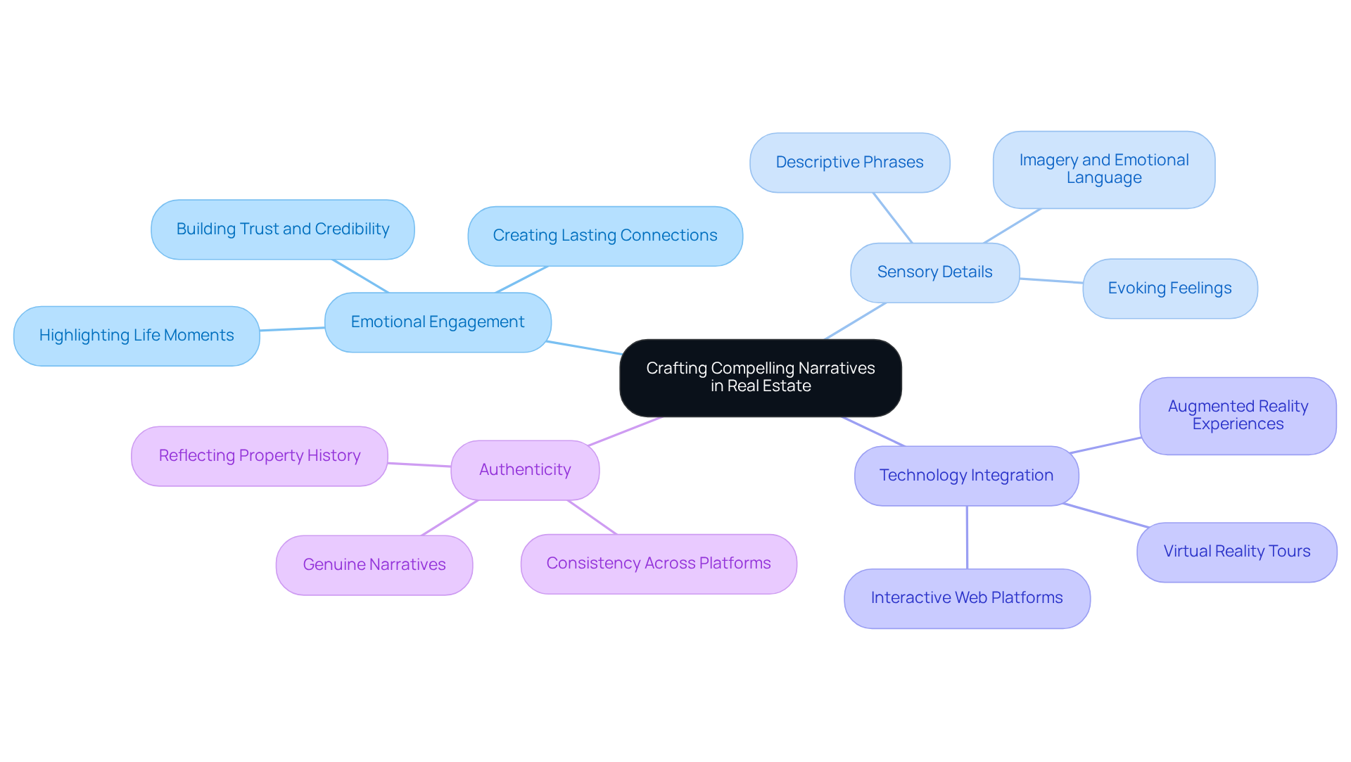 The central node represents the main theme of storytelling in real estate. Each branch shows a key aspect of this theme, with further details branching out to illustrate specific strategies or examples.
