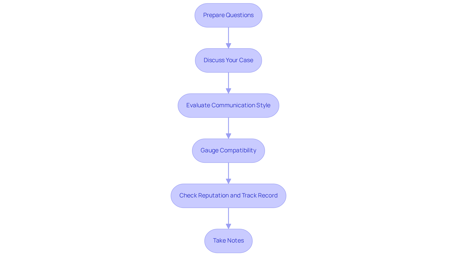 Follow the arrows to see the steps you should take when consulting with a DUI defense lawyer. Each box represents an important action to help you choose the right attorney for your case.