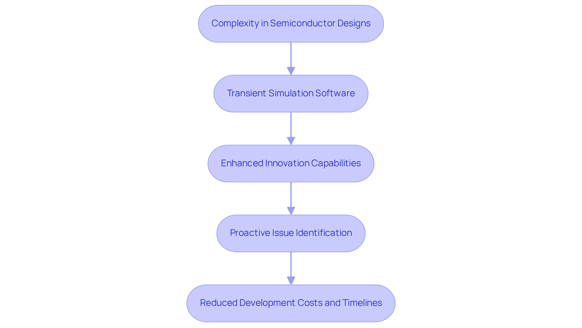 This flowchart shows how complexity in semiconductor designs can be managed using transient simulation software, leading to better innovation and efficiency. Each step illustrates how the process flows from recognizing complexity to achieving reduced costs and timelines.