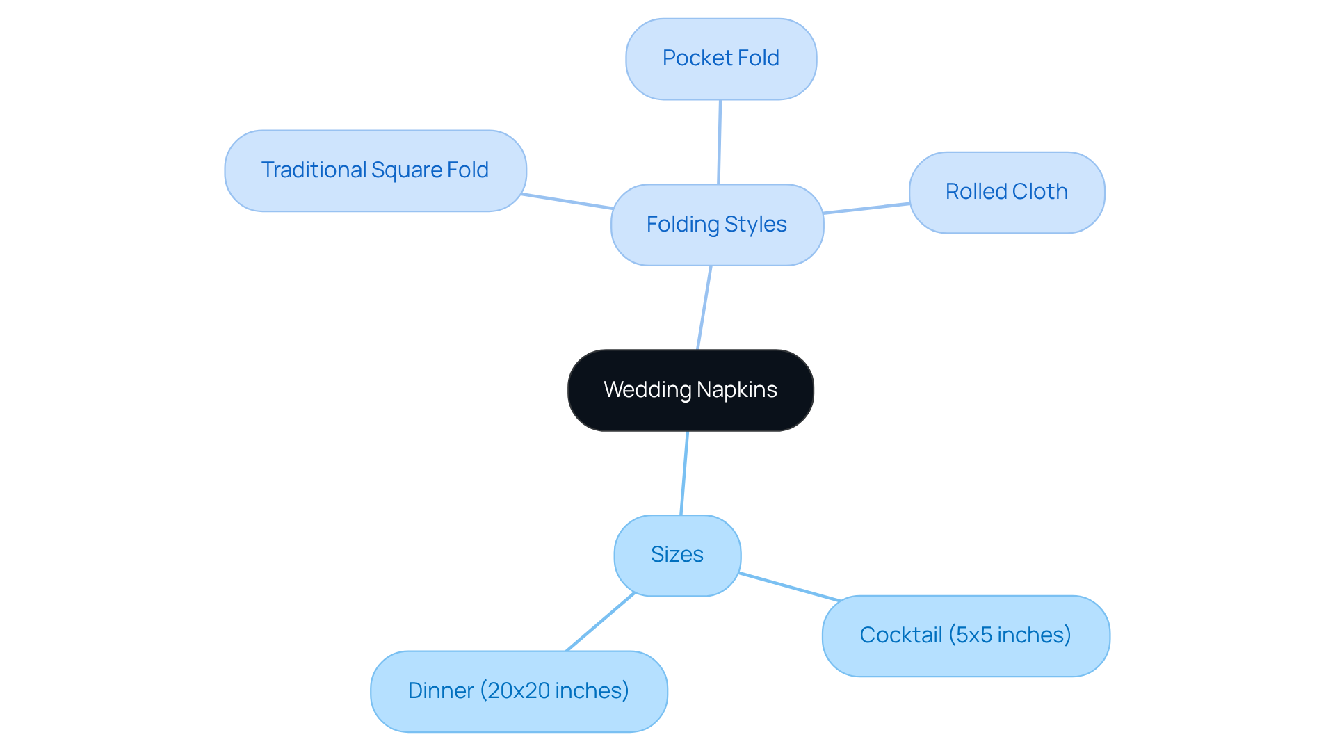 The central node represents the topic of wedding napkins. The branches show different sizes and folding styles, helping you understand your options and how they can enhance your wedding decor.