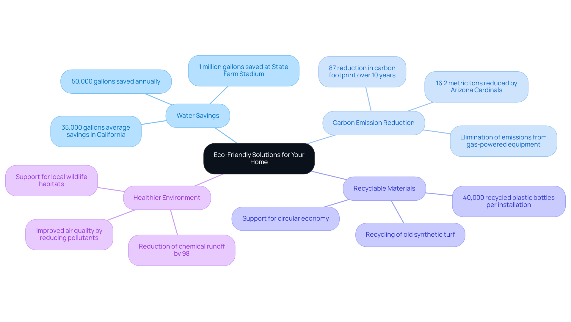 The central idea is about choosing eco-friendly solutions, with branches showing the various benefits of synthetic turf. Each branch highlights a specific advantage, making it easy to understand how synthetic turf contributes to a more sustainable lifestyle.