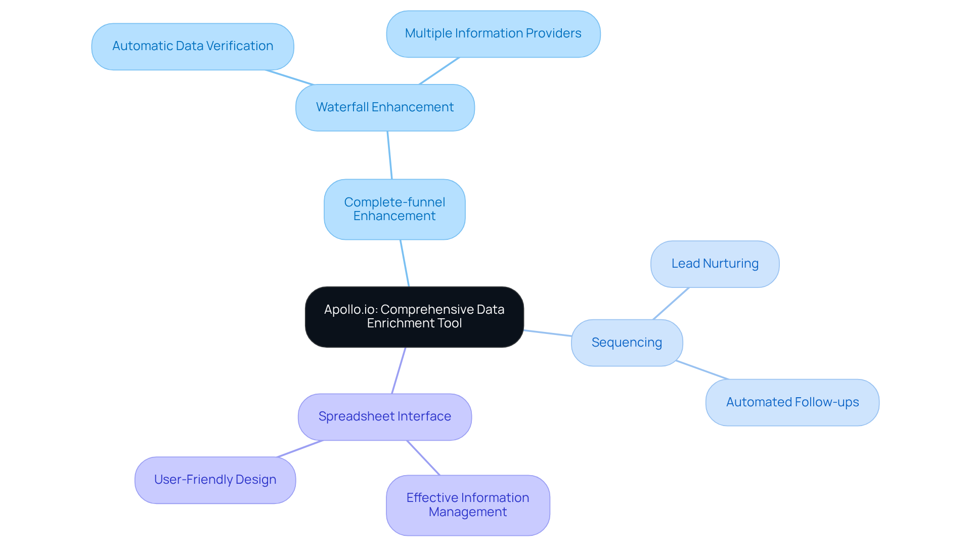 The center represents Apollo.io, and the branches show its key features. Each feature can be explored further to understand its specific benefits and functionalities.
