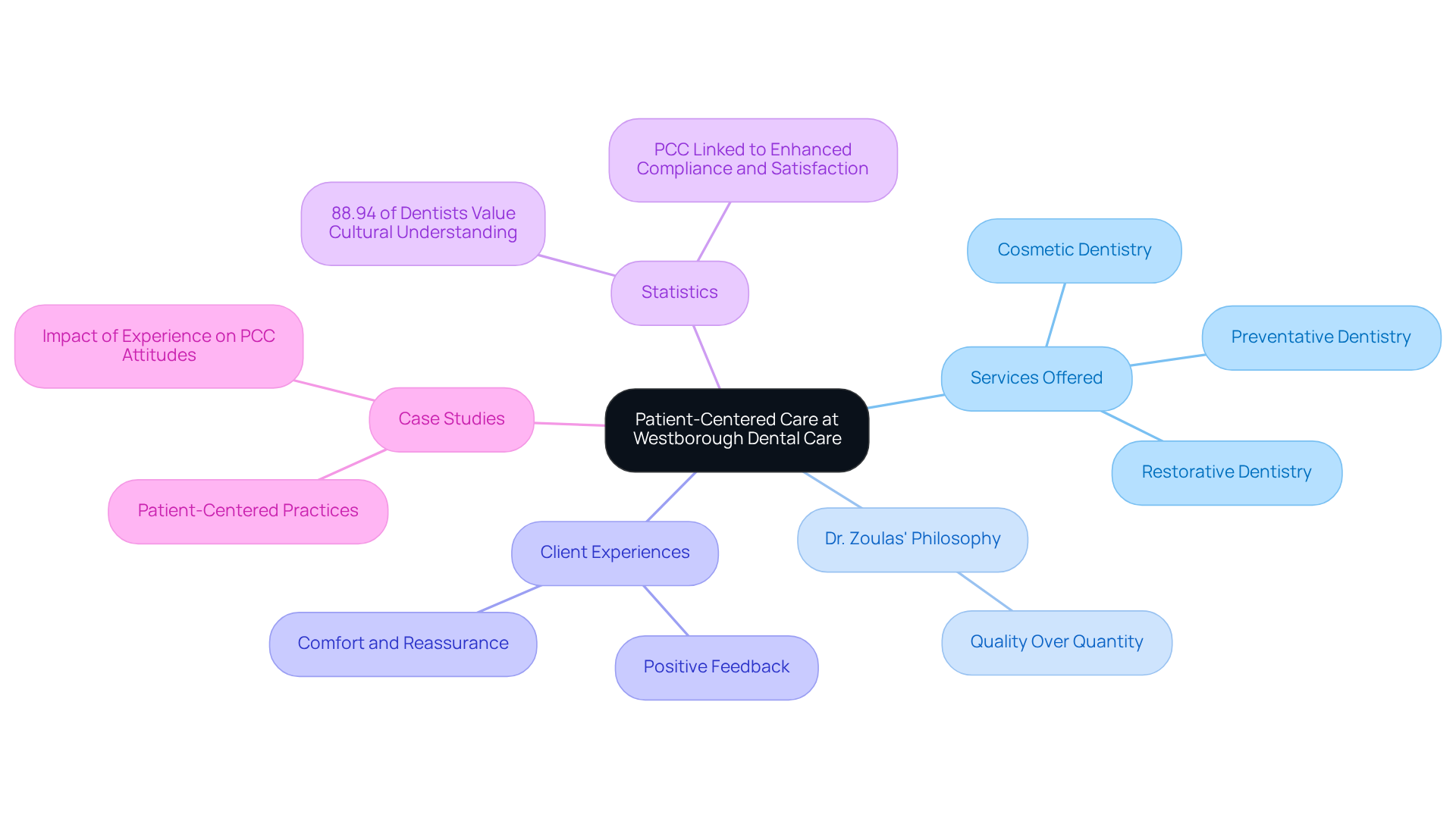 This mindmap illustrates how Westborough Dental Care prioritizes patient-centered care. Start at the center with the main theme, then explore the branches to see the various aspects that contribute to this commitment, such as the services offered and the philosophy of care.