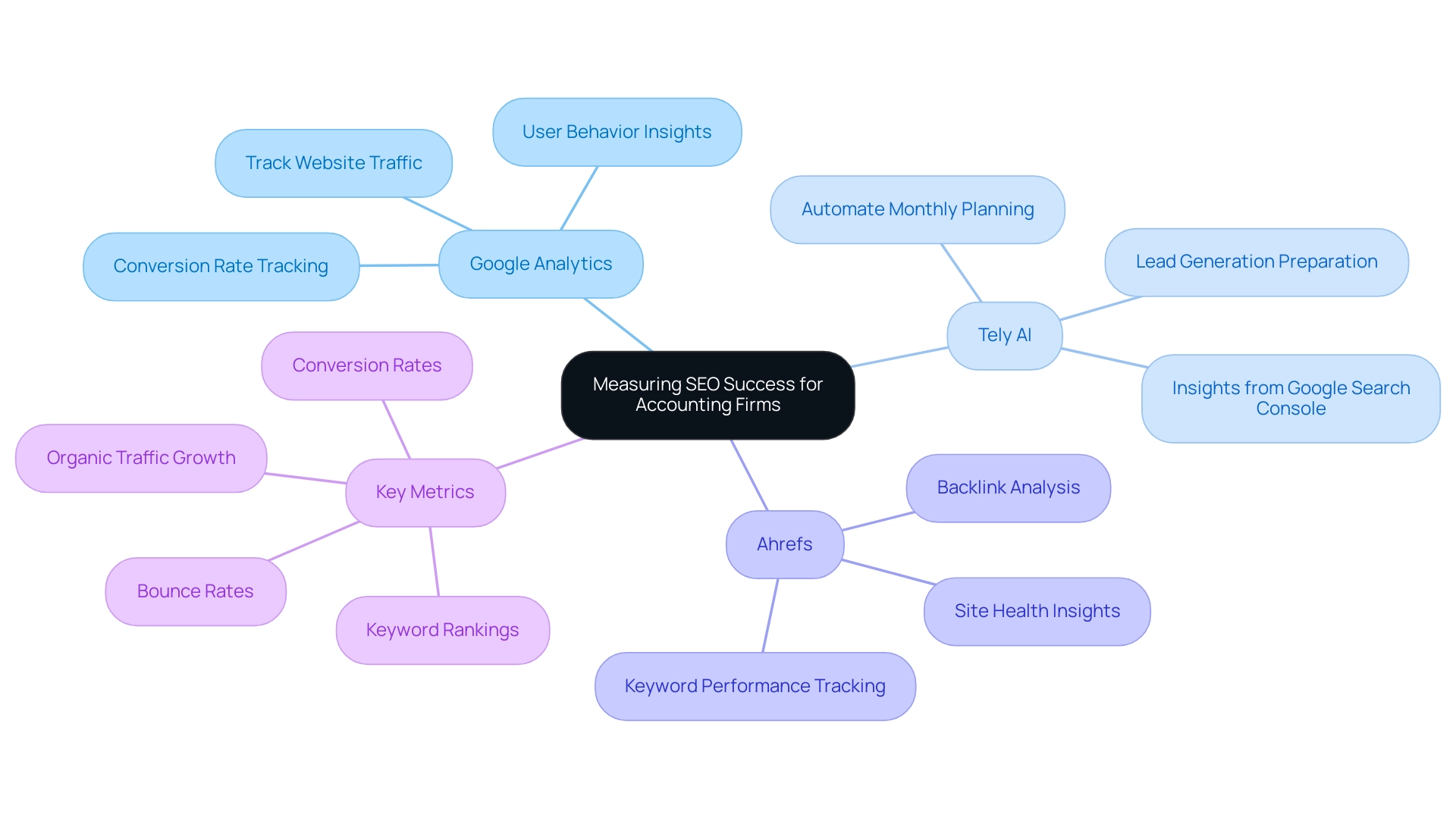 The central node represents the main theme, branches illustrate different tools and their purposes, while additional branches detail key metrics important for SEO success.