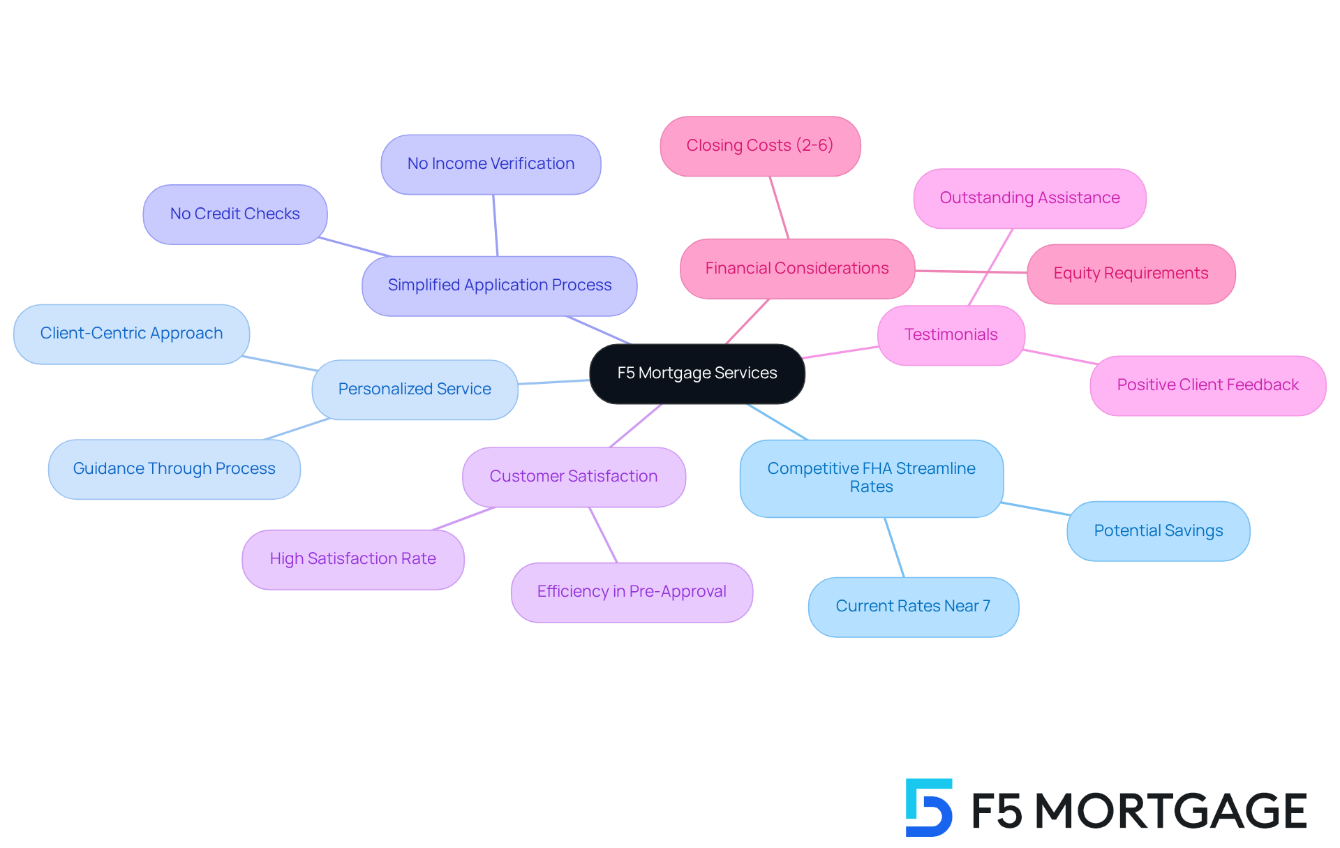 The central node represents F5 Mortgage's services, with branches showing key aspects of their offerings. Each branch provides more detail, helping you understand how they support clients in the mortgage process.