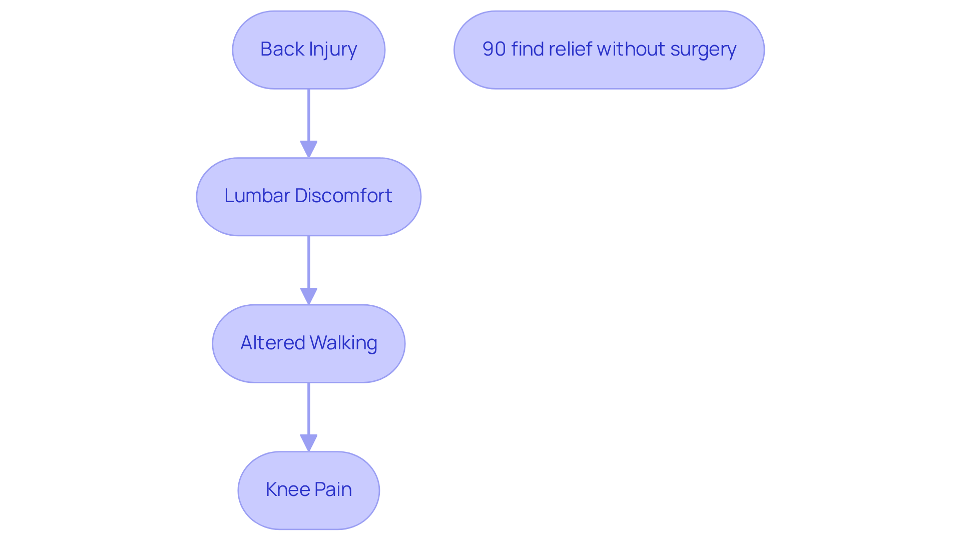 Follow the arrows to see how back injuries can lead to knee pain. Each step shows how one issue can affect another, helping you understand the importance of addressing spinal health.