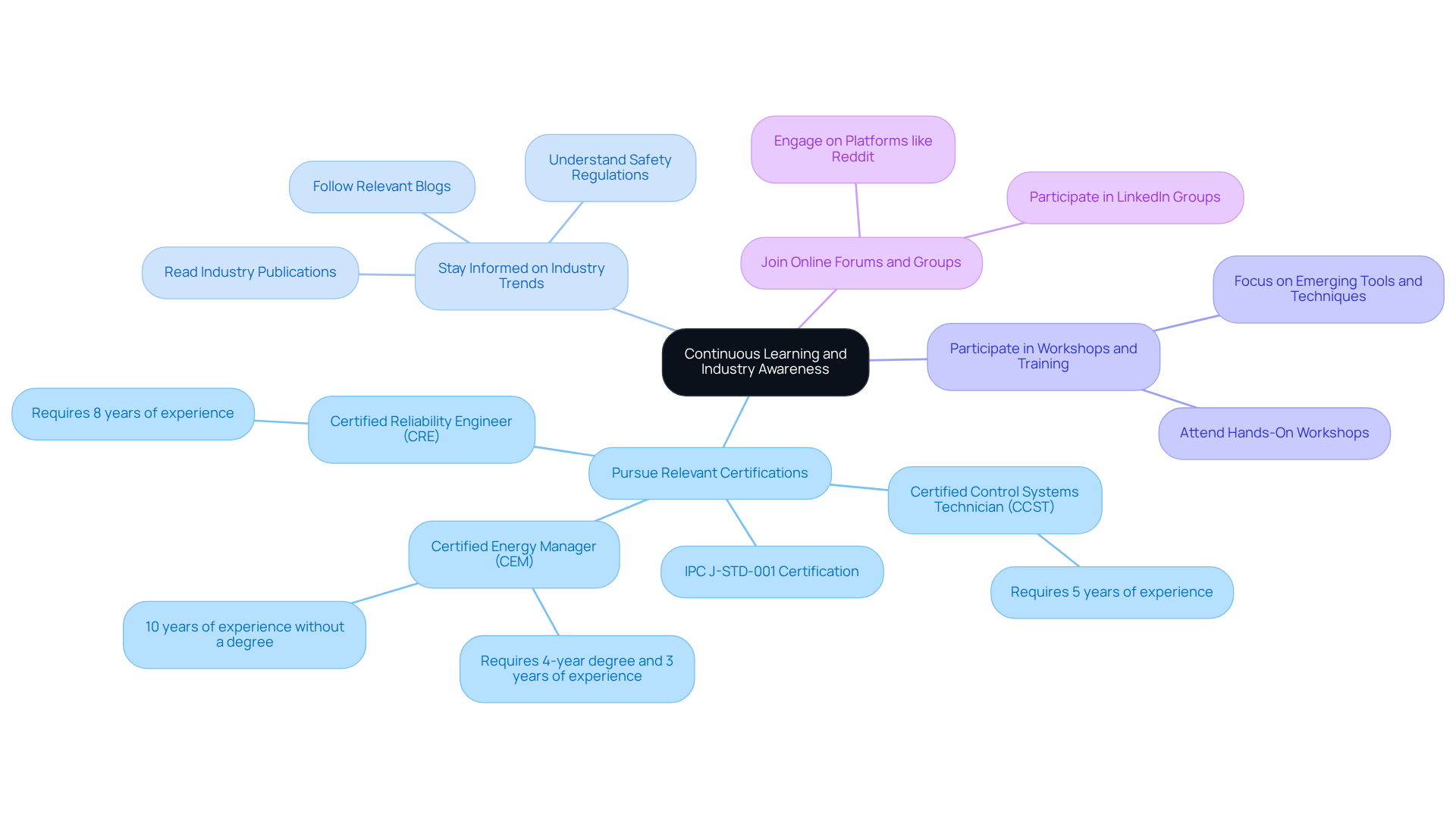 The center represents the main theme of continuous learning. Each branch shows a different strategy, with further details on actions you can take to grow in your career. Follow the branches to explore how each strategy contributes to your professional development. The center represents the main theme of continuous learning. Each branch shows a different strategy, with further details on actions you can take to grow in your career. Follow the branches to explore how each strategy contributes to your professional development.