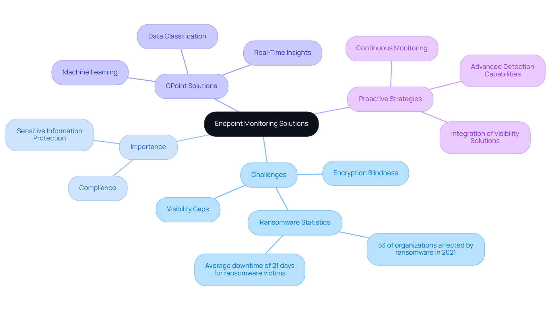 The central node represents the main topic, while branches show the challenges, importance, and solutions related to endpoint monitoring. Each sub-branch provides more detail, helping you understand how these elements connect.