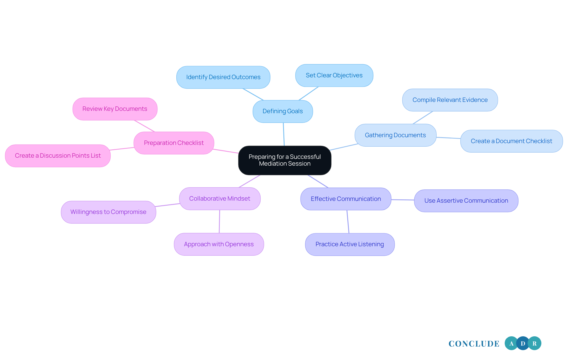 The central idea focuses on preparing for mediation. Each branch represents a key aspect of preparation, with sub-branches detailing specific steps or tips to enhance your mediation experience.