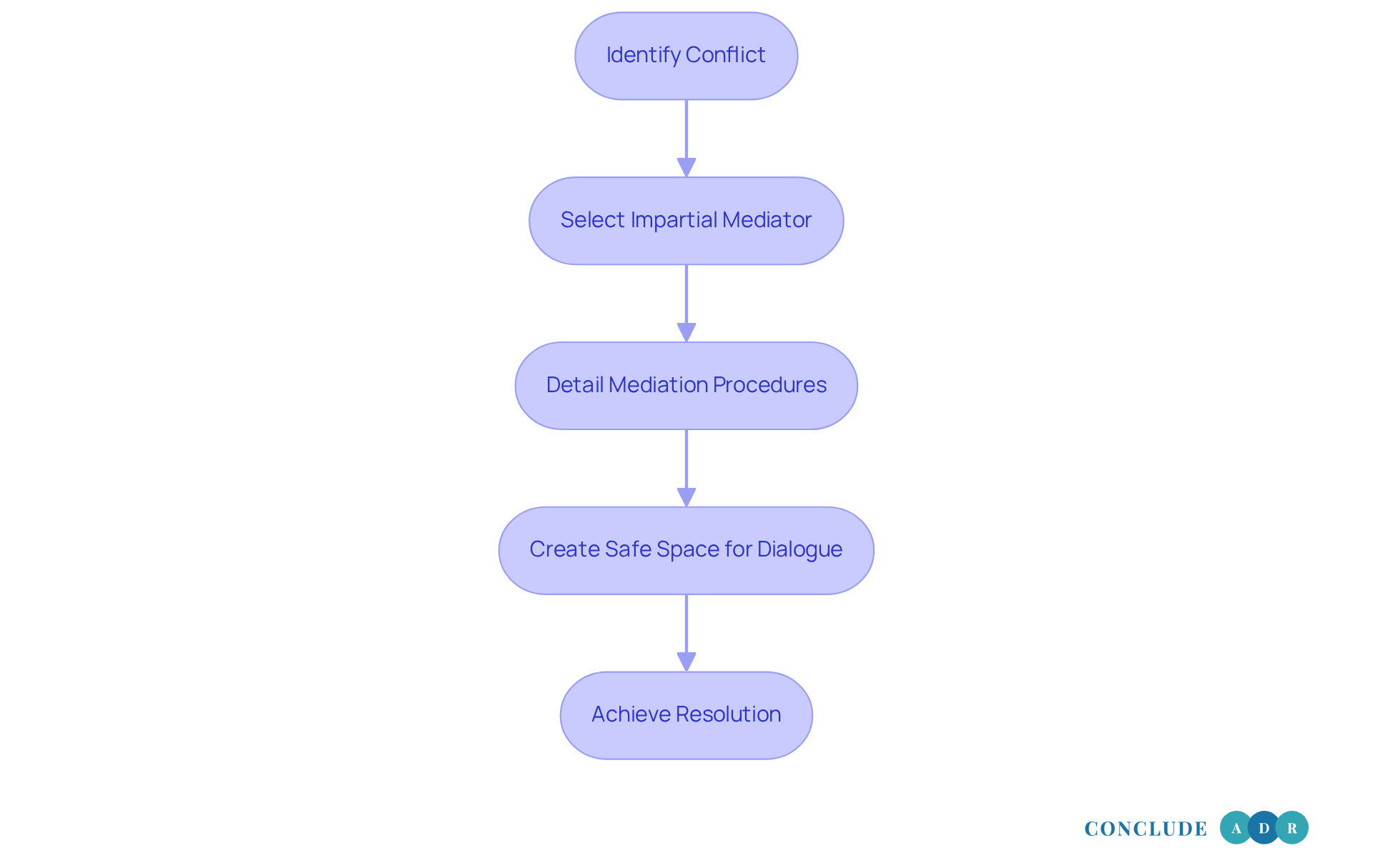 Each box in the flowchart represents a step in the mediation process. Follow the arrows to see how the process unfolds from identifying the conflict to reaching a resolution.