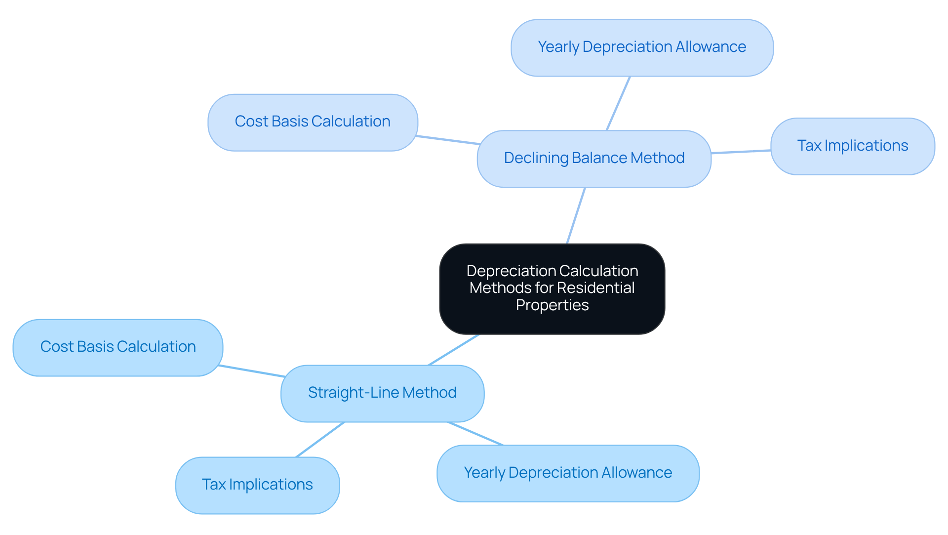 This mindmap starts with the main topic of depreciation methods and branches out into two main approaches. Each branch provides details about how the method works and its implications for investors. Follow the branches to understand the differences and applications of each method. This mindmap starts with the main topic of depreciation methods and branches out into two main approaches. Each branch provides details about how the method works and its implications for investors. Follow the branches to understand the differences and applications of each method.