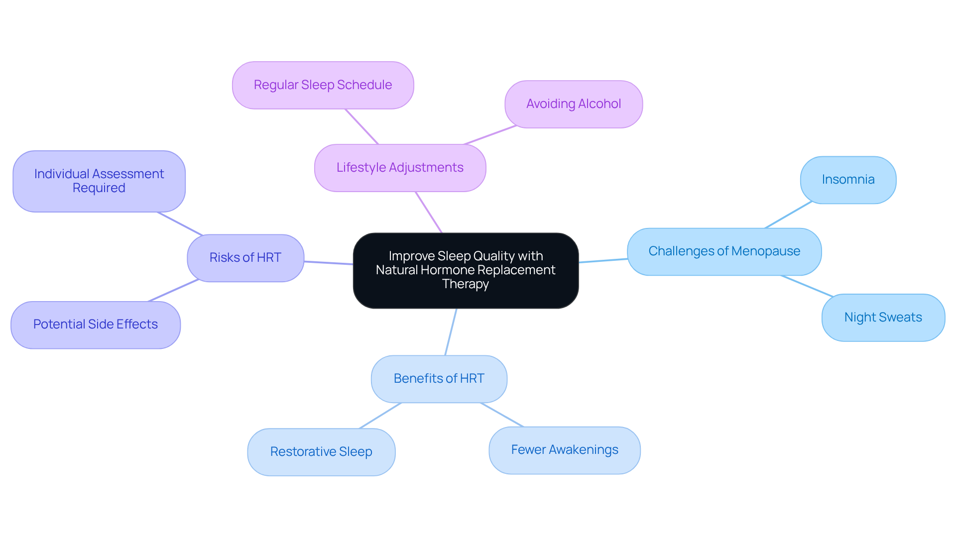 The central node represents the main topic, while the branches show related challenges, benefits, risks, and lifestyle tips. Each branch helps you understand how these elements connect to improving sleep quality.
