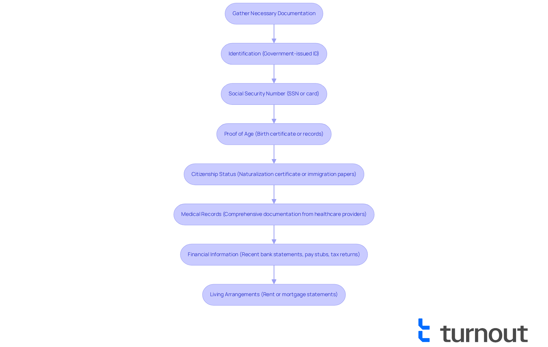 Each box represents a document you need to collect for your application. Follow the arrows to see the order in which you should gather them, ensuring you have everything ready to avoid delays.