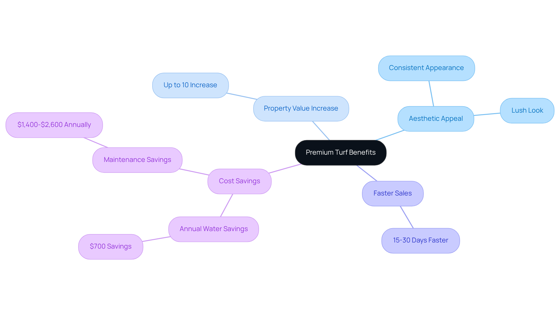 The central node represents the main topic of premium turf, while the branches show the various benefits. Each color-coded branch highlights a specific area, making it easy to understand how premium turf enhances both aesthetics and property value.