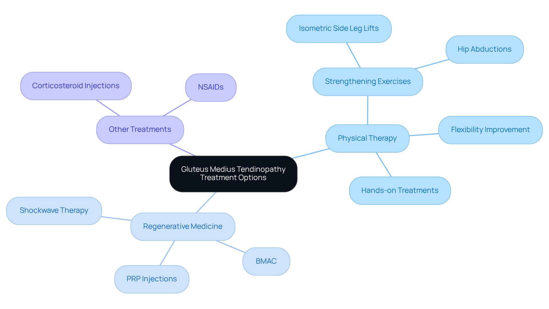 This mindmap shows the various treatment options available for gluteus medius tendinopathy. Start at the center with the main topic, then follow the branches to see different types of treatments and their specific approaches. Each color represents a different category of treatment, making it easy to understand the options available.