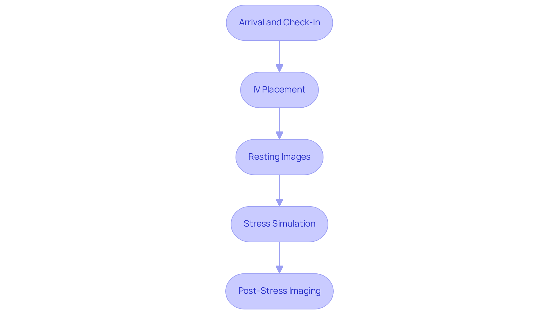 Each box shows a step in your test journey - follow the arrows to see how each part connects and what to expect next.