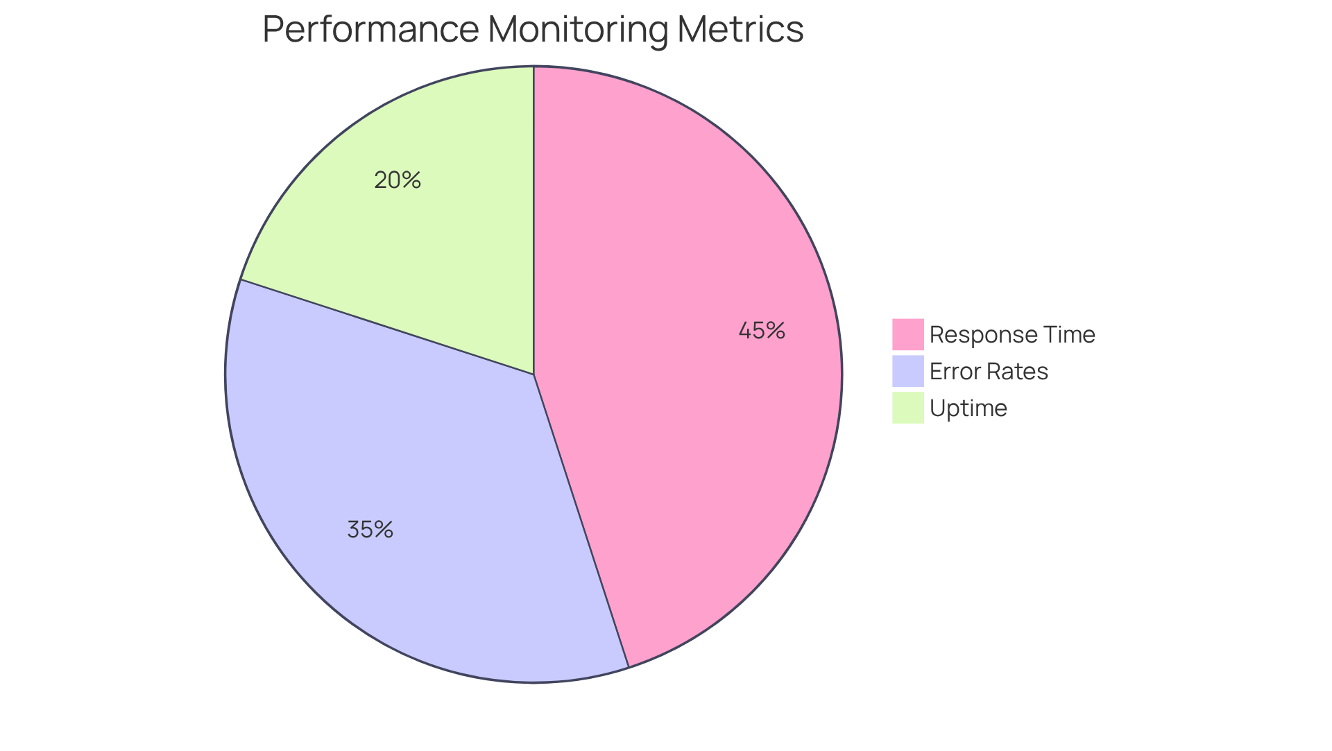 Each slice of the pie shows how much each metric contributes to the overall performance monitoring of autonomous systems. A larger slice means that metric plays a bigger role in ensuring reliability and efficiency.