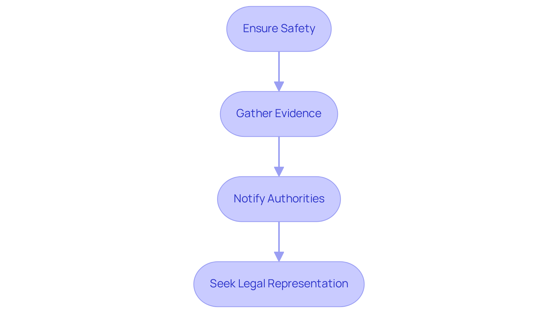 This flowchart guides you through the steps to take after an aviation accident. Start at the top with 'Ensure Safety', then follow the arrows down to see what to do next. Each box contains important actions to help you navigate this challenging time.