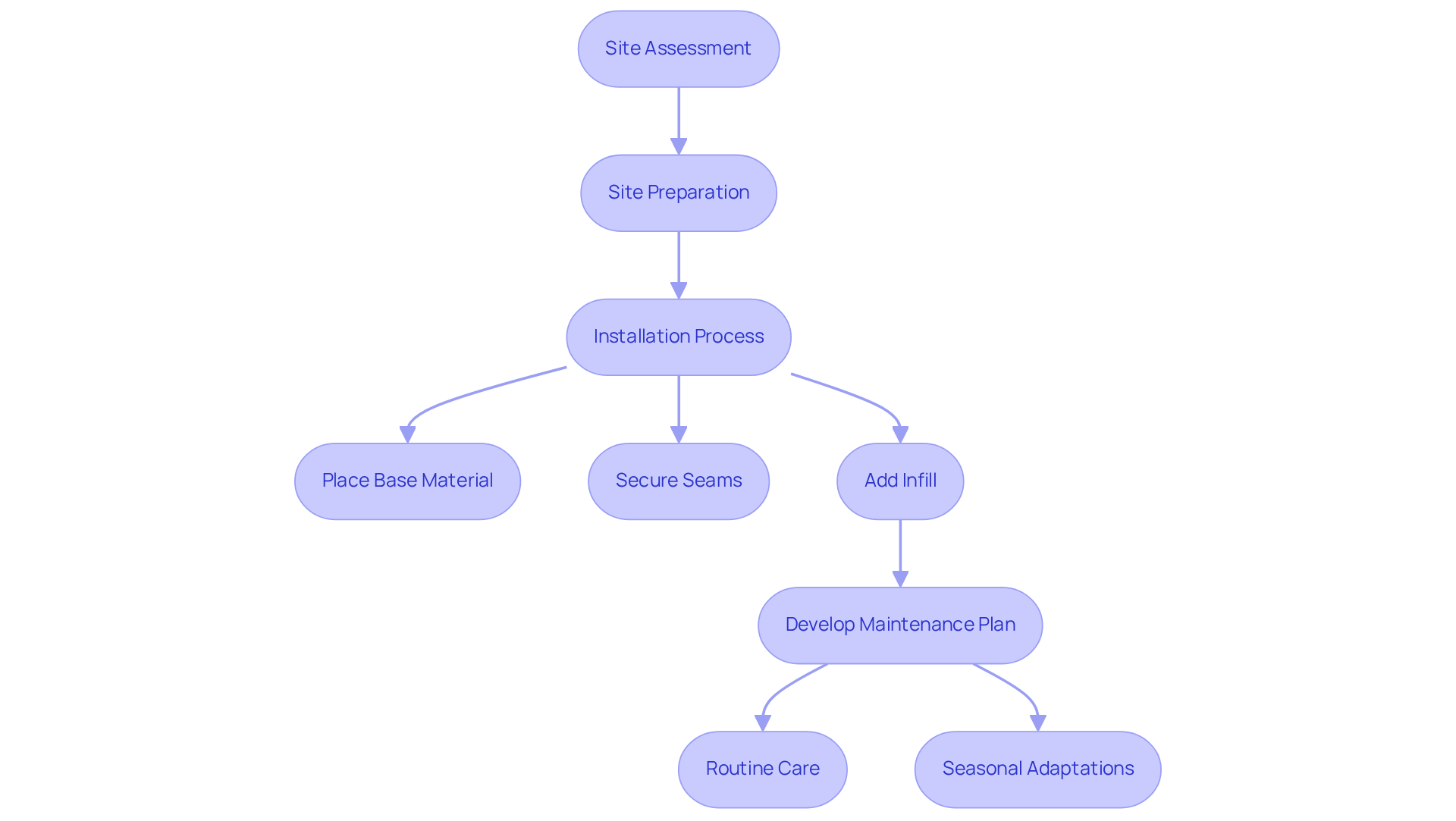 Follow the arrows to see each step in the process. Each box represents a key action, starting from assessing the site to maintaining your astroturf. The flowchart helps you visualize how to successfully install and care for your new lawn. Follow the arrows to see each step in the process. Each box represents a key action, starting from assessing the site to maintaining your astroturf. The flowchart helps you visualize how to successfully install and care for your new lawn.
