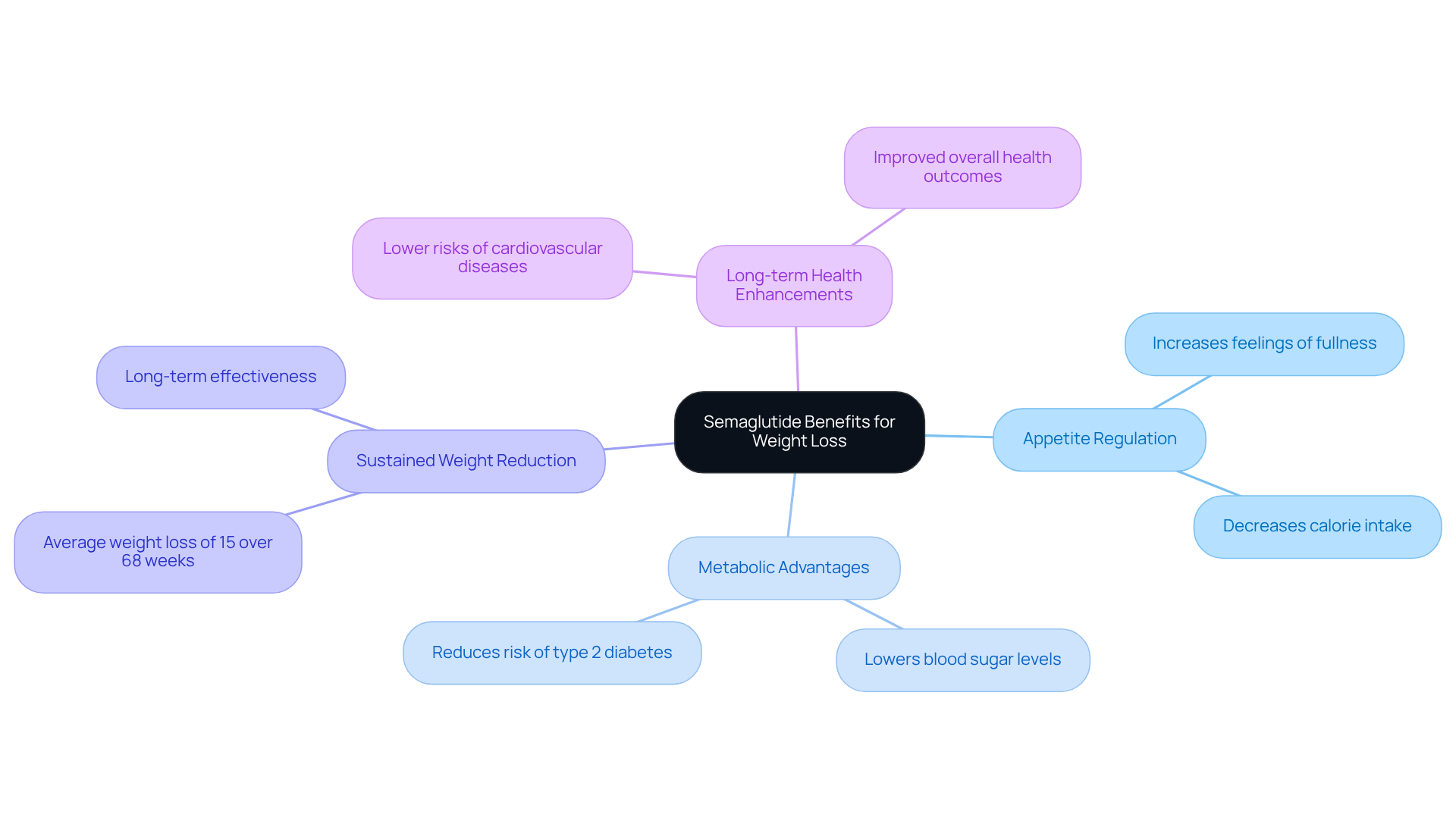 The central node represents Semaglutide, while the branches show its various benefits. Each branch highlights a specific area of impact, making it easy to understand how this medication contributes to weight loss and overall health.