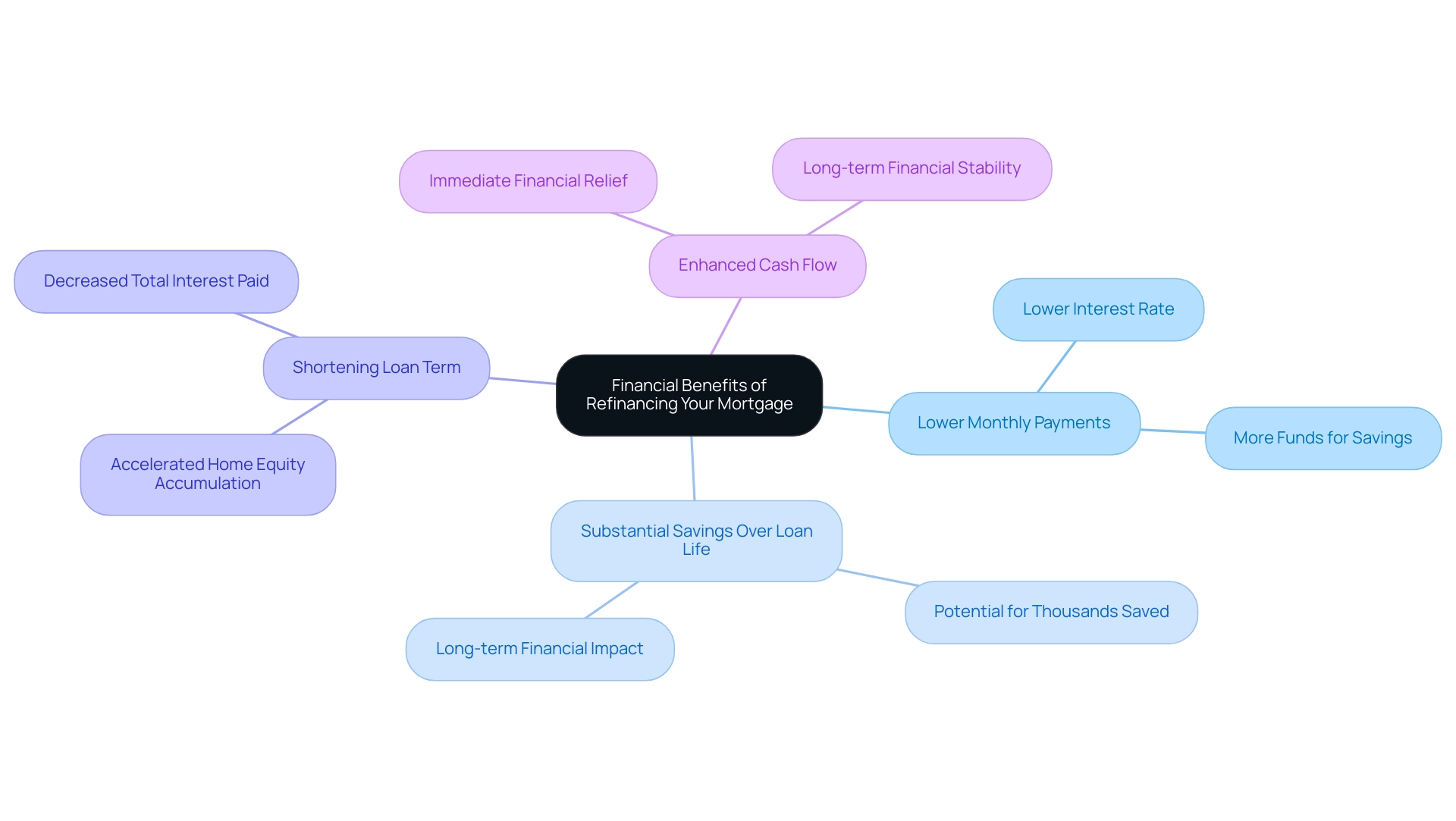 The central node represents the main topic, with branches indicating key benefits of refinancing, each distinguished by unique colors.