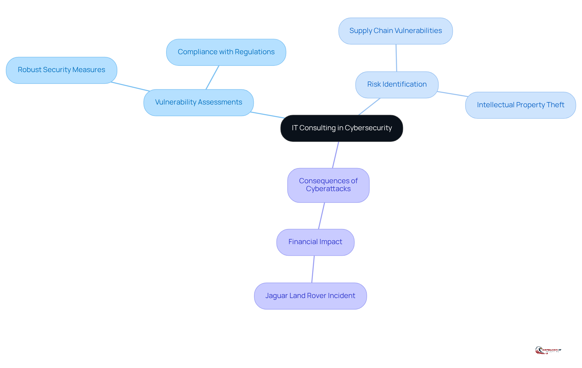 The central node represents the main topic of IT consulting in cybersecurity. Each branch shows a key area of focus, and the sub-branches provide more detail on specific actions or examples related to that area. This structure helps visualize how different aspects of cybersecurity consulting are interconnected. The central node represents the main topic of IT consulting in cybersecurity. Each branch shows a key area of focus, and the sub-branches provide more detail on specific actions or examples related to that area. This structure helps visualize how different aspects of cybersecurity consulting are interconnected.