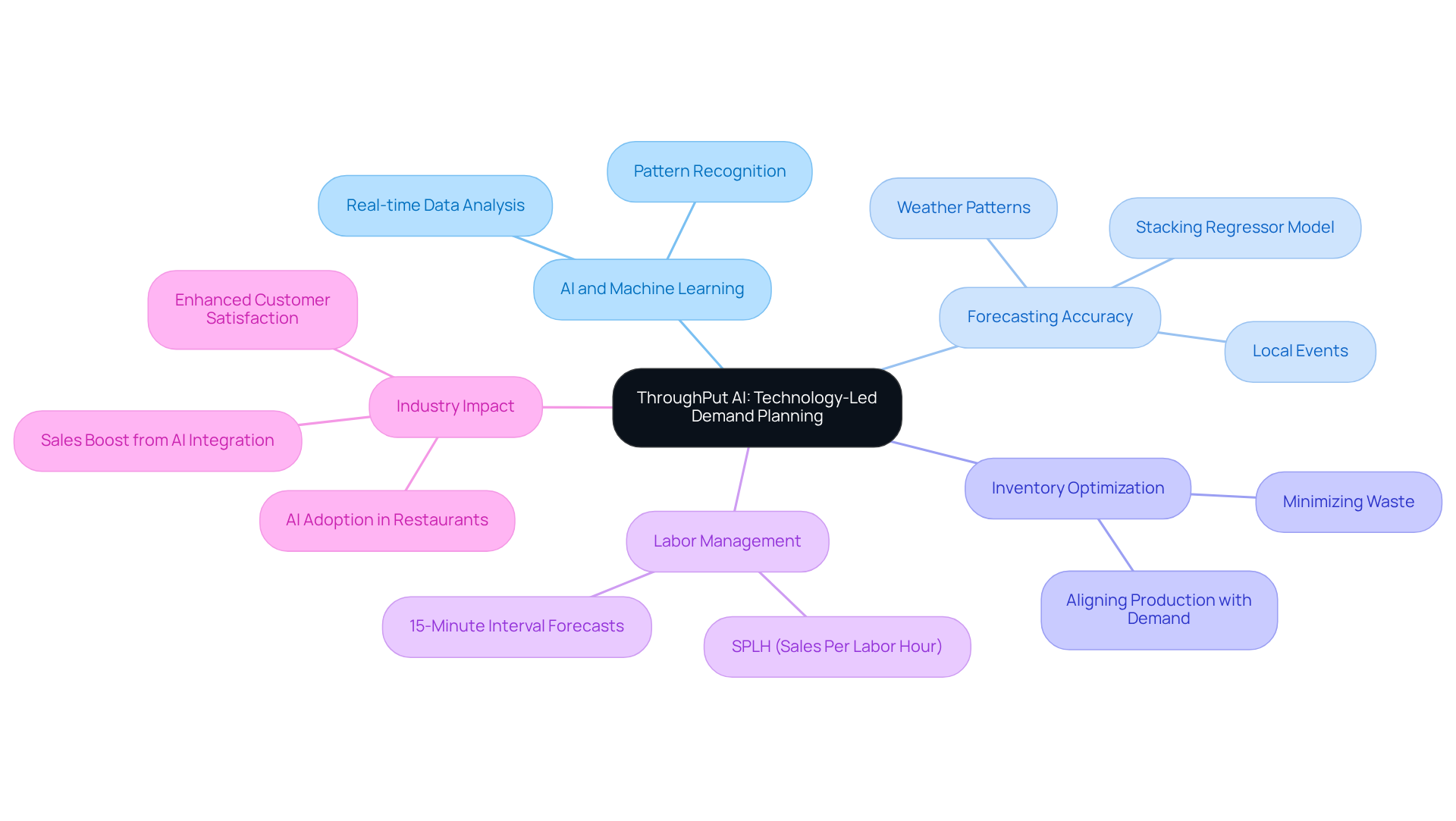 Start at the center with ThroughPut AI's focus on demand planning, then explore how AI enhances various aspects like forecasting and labor management. Each branch represents a key area of impact, showing how they connect to the overall strategy.