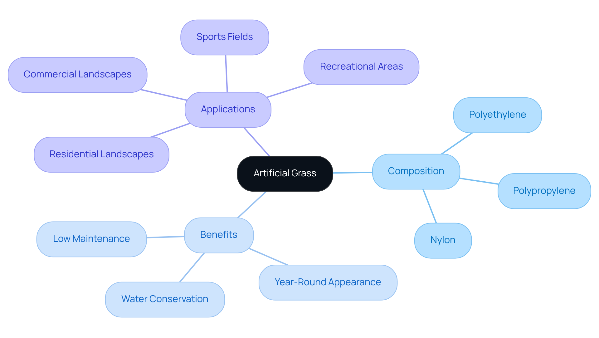 This mindmap starts with the main idea of artificial grass at the center. From there, you can explore its composition, benefits, and various applications. Each branch leads to more detailed information, making it easy to see how everything connects.