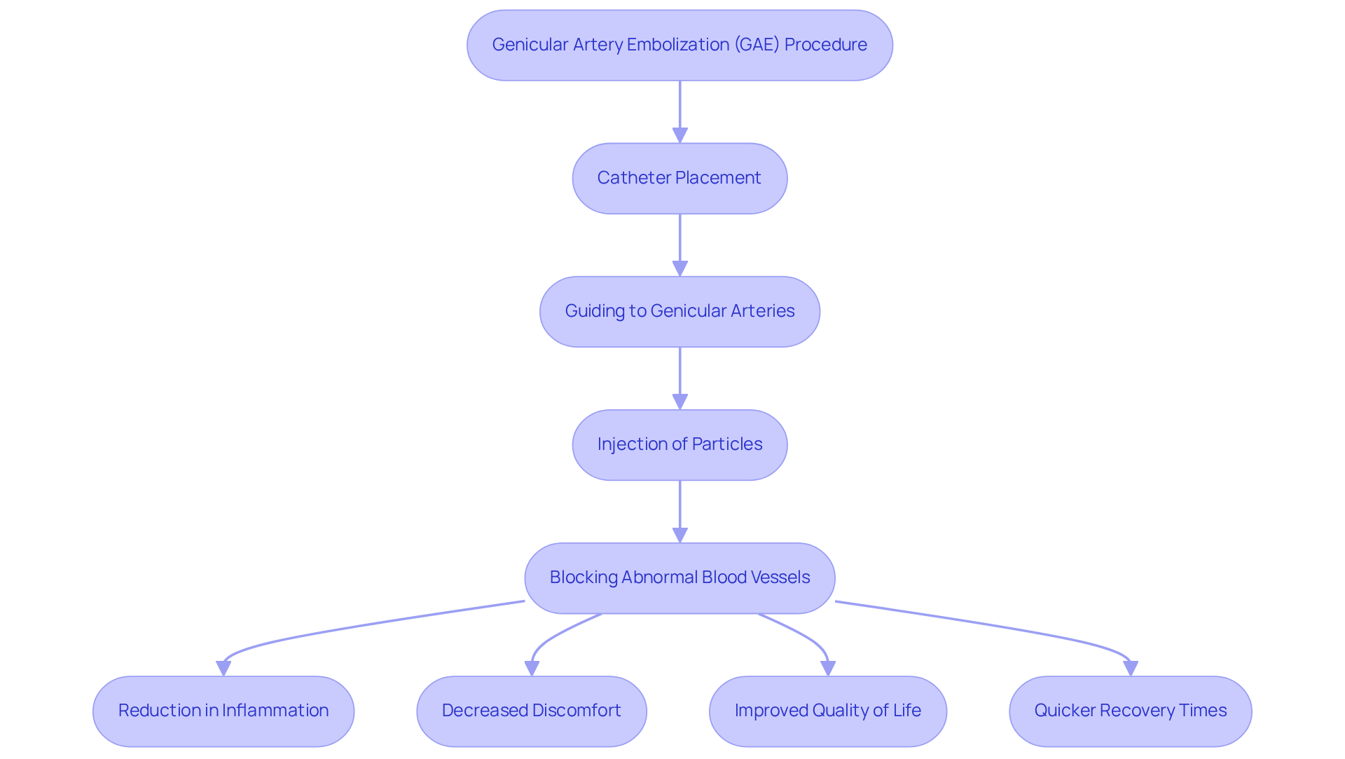 This flowchart outlines the GAE procedure and its benefits. Follow the arrows to see how the process works and what positive outcomes patients can expect. This flowchart outlines the GAE procedure and its benefits. Follow the arrows to see how the process works and what positive outcomes patients can expect.