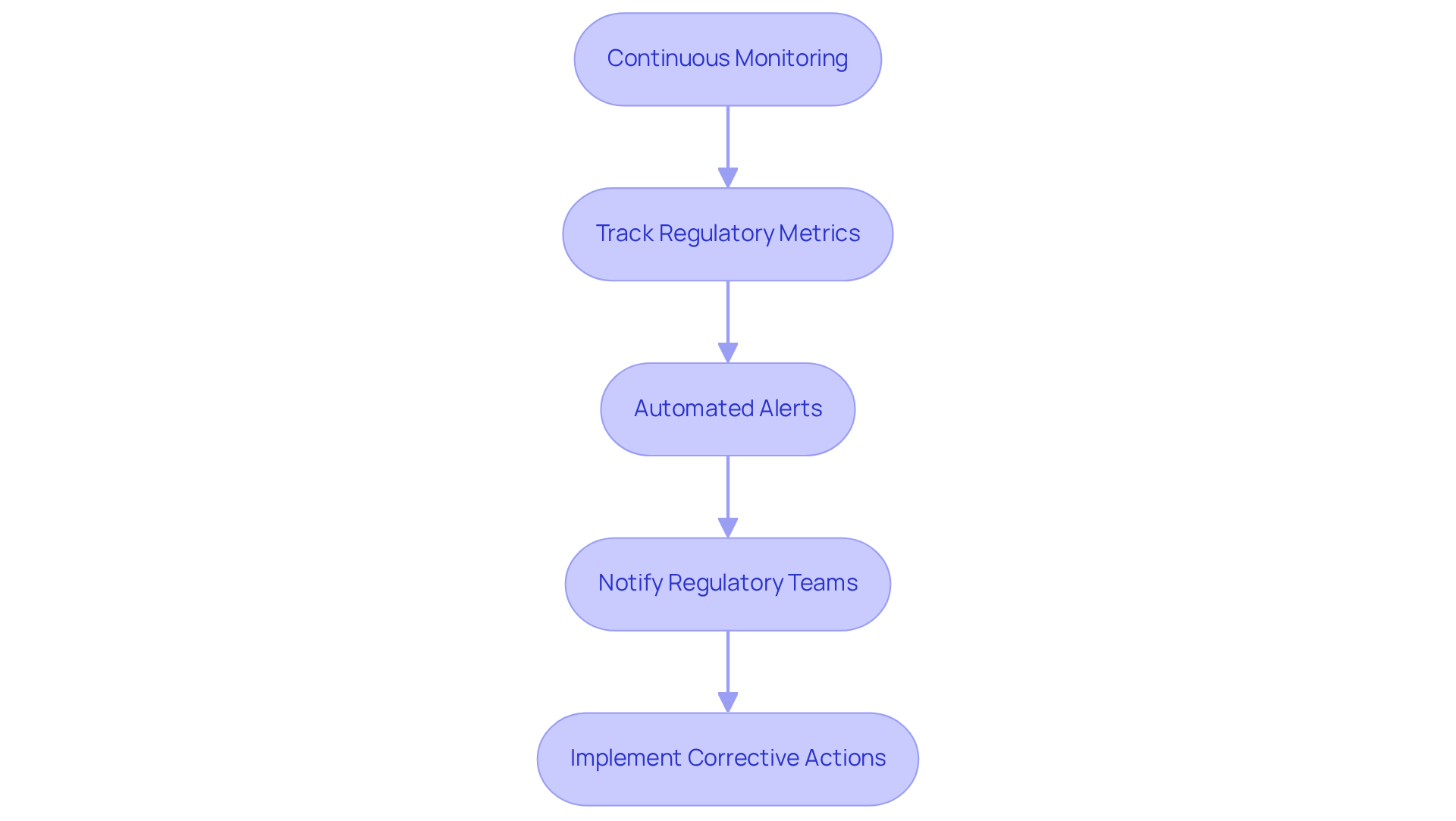 This flowchart shows how continuous monitoring works in healthcare. Each box represents a step in the process, and the arrows show how one step leads to the next, helping organizations stay compliant and ready for audits.